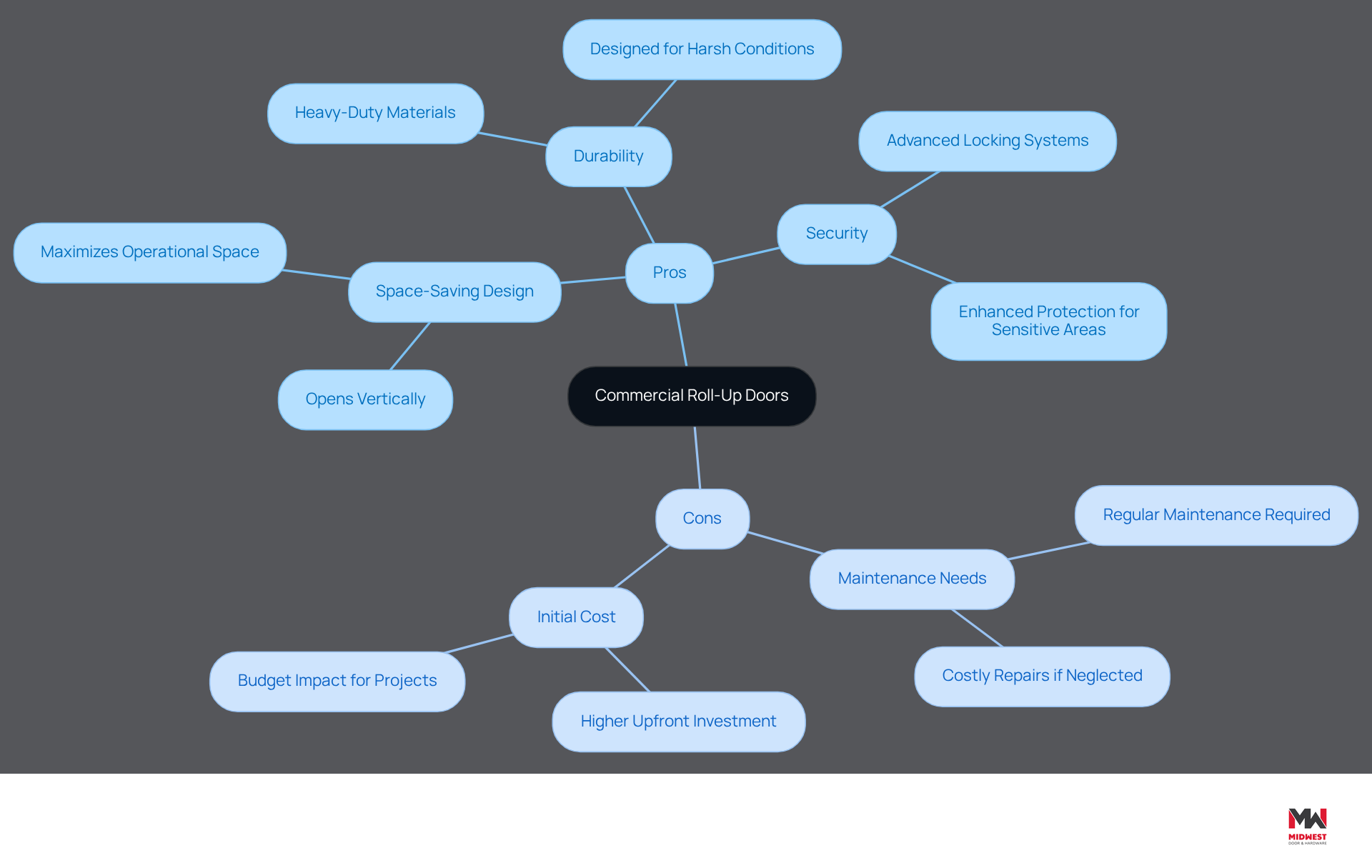 This mindmap shows the benefits and drawbacks of commercial roll-up doors. The green branches highlight the advantages, while the red branches outline the considerations to keep in mind. Follow the branches to explore each point in detail. This mindmap shows the benefits and drawbacks of commercial roll-up doors. The green branches highlight the advantages, while the red branches outline the considerations to keep in mind. Follow the branches to explore each point in detail.