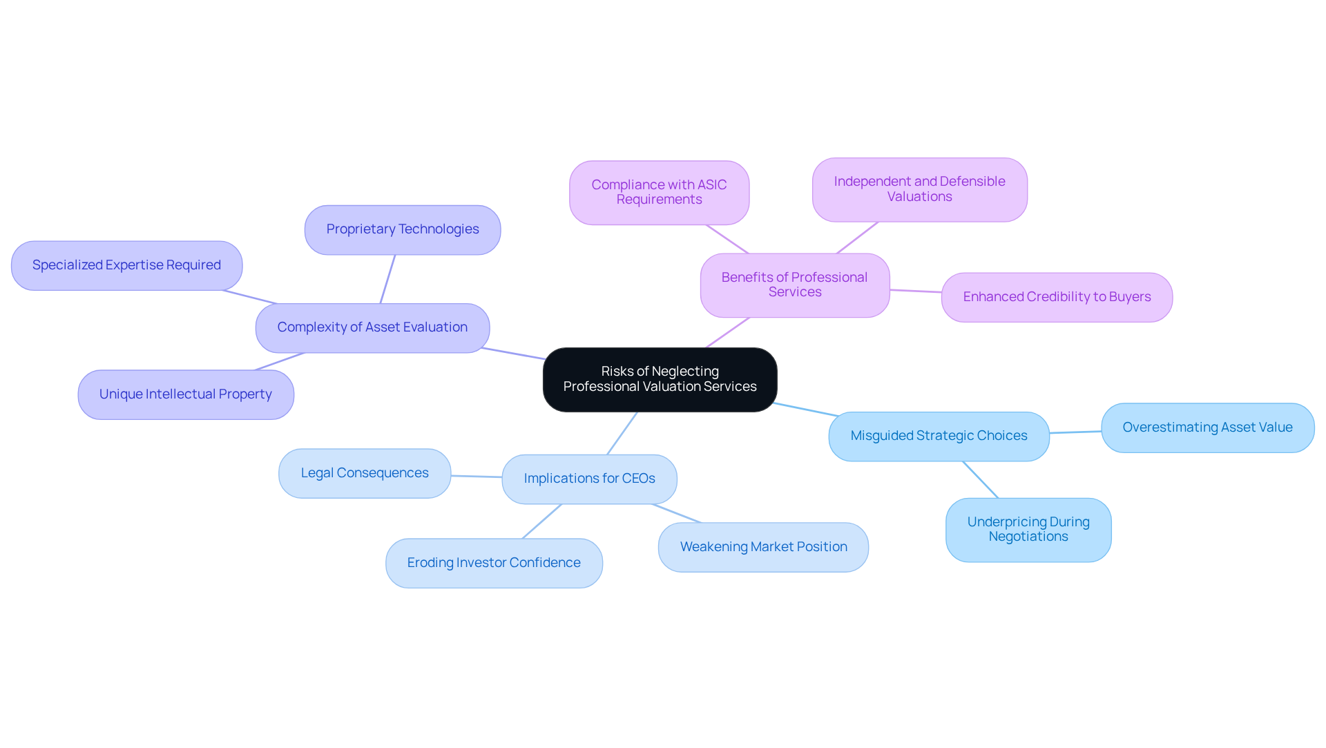 This mindmap starts with the main risk at the center and branches out to show various related risks and considerations. Each branch represents a different aspect of the issue, helping you see how they connect and why they matter.