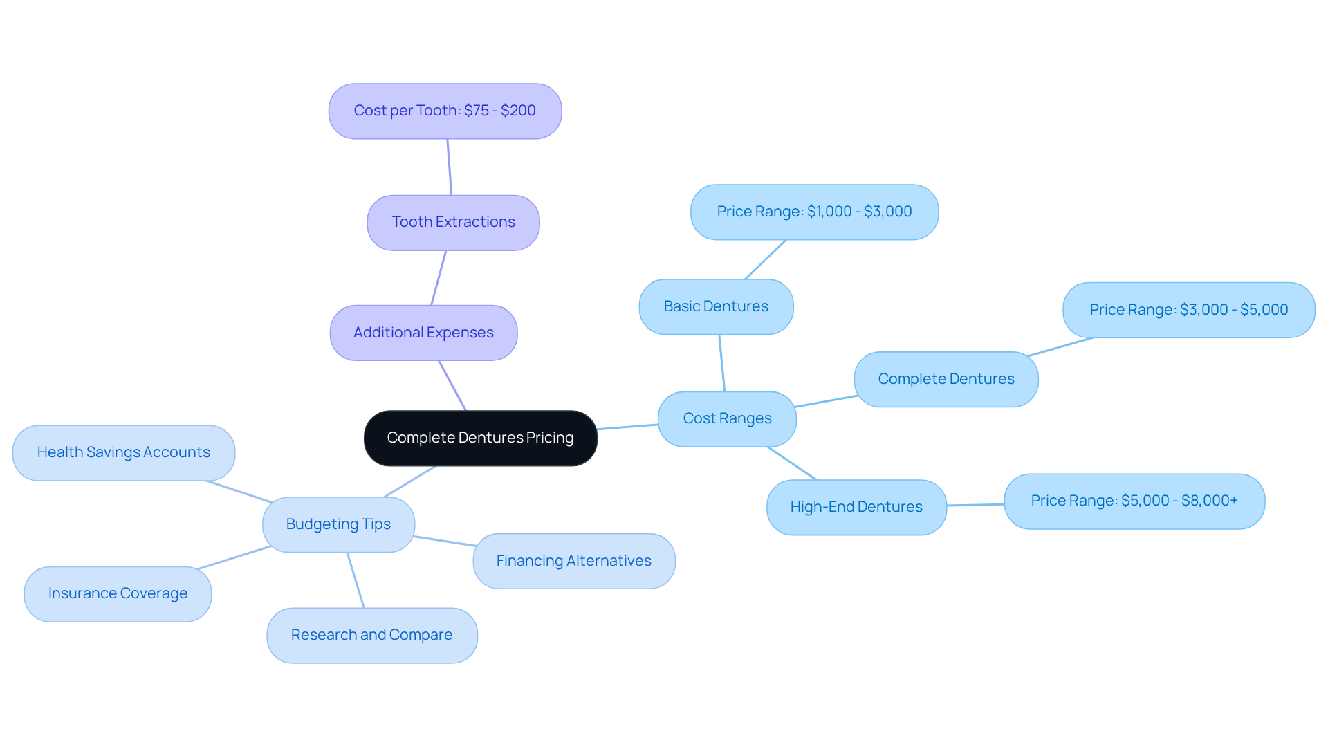The central node shows the main topic, with branches diving into different pricing categories and budgeting tips. Each color represents a different aspect, helping you see how costs and strategies interconnect.