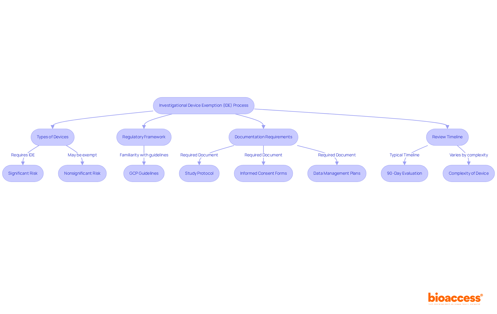 This flowchart illustrates the steps involved in the IDE process. Each box represents a key component, and the arrows show how they connect. For example, the 'Types of Devices' box explains which devices need an IDE, while the 'Documentation Requirements' box lists what paperwork is necessary to proceed. Follow the arrows to understand how each part fits into the overall process.