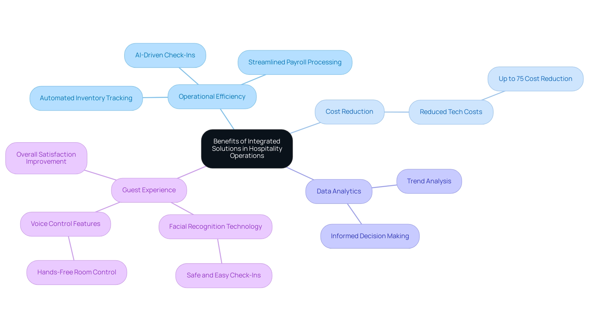 Each branch represents a key benefit category, with sub-branches detailing specific examples and outcomes related to integrated hospitality solutions.