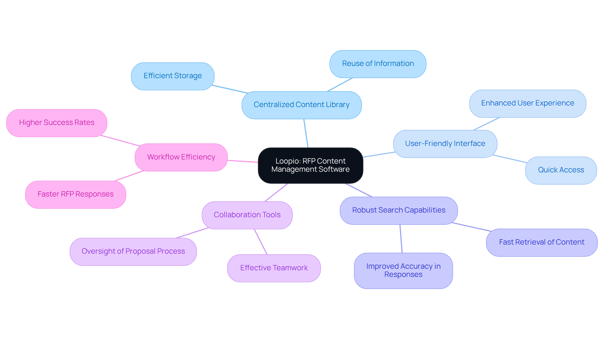 The center represents Loopio, and the branches show its key features. Each sub-branch explains how these features help teams manage RFPs more effectively.