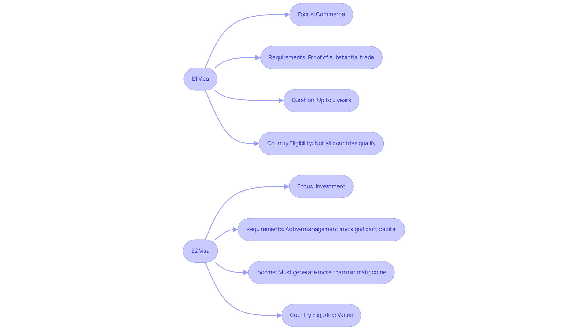 This flowchart outlines the key differences between the E1 and E2 visas. Each branch highlights the focus, requirements, duration, and country eligibility for each visa type, making it easier to understand which option may be best for you.