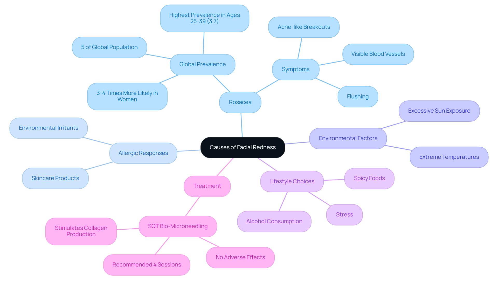 The center shows the main topic of facial redness causes. The branches represent specific causes and treatments, helping you see how they connect. Each color-coded branch indicates a different theme, making it easy to follow along. The center shows the main topic of facial redness causes. The branches represent specific causes and treatments, helping you see how they connect. Each color-coded branch indicates a different theme, making it easy to follow along.