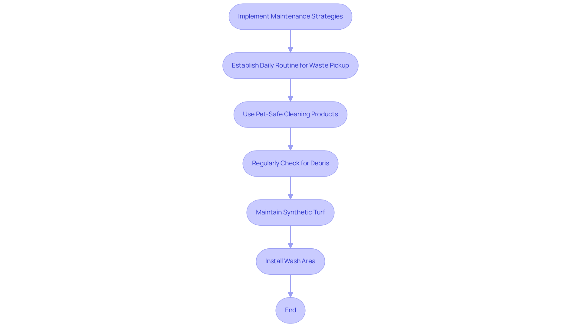 Follow the arrows to see the steps you need to take for keeping your backyard clean and safe for your dogs. Each box represents an important action to ensure a healthy environment. Follow the arrows to see the steps you need to take for keeping your backyard clean and safe for your dogs. Each box represents an important action to ensure a healthy environment.