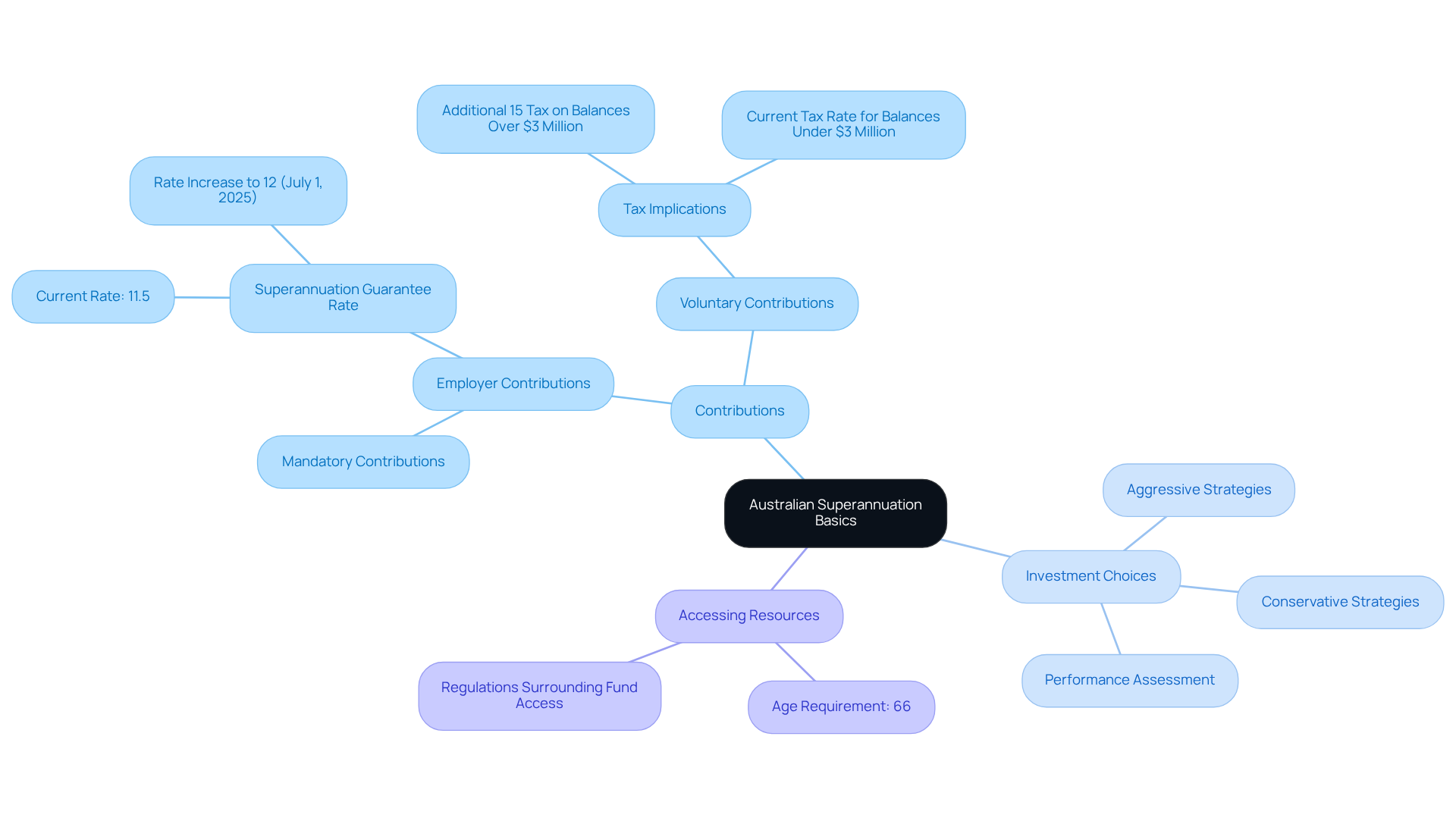 The central node represents the superannuation system, while the branches show key components. Each sub-branch provides more detail, helping you understand how contributions, investment strategies, and access rules work together in retirement planning.