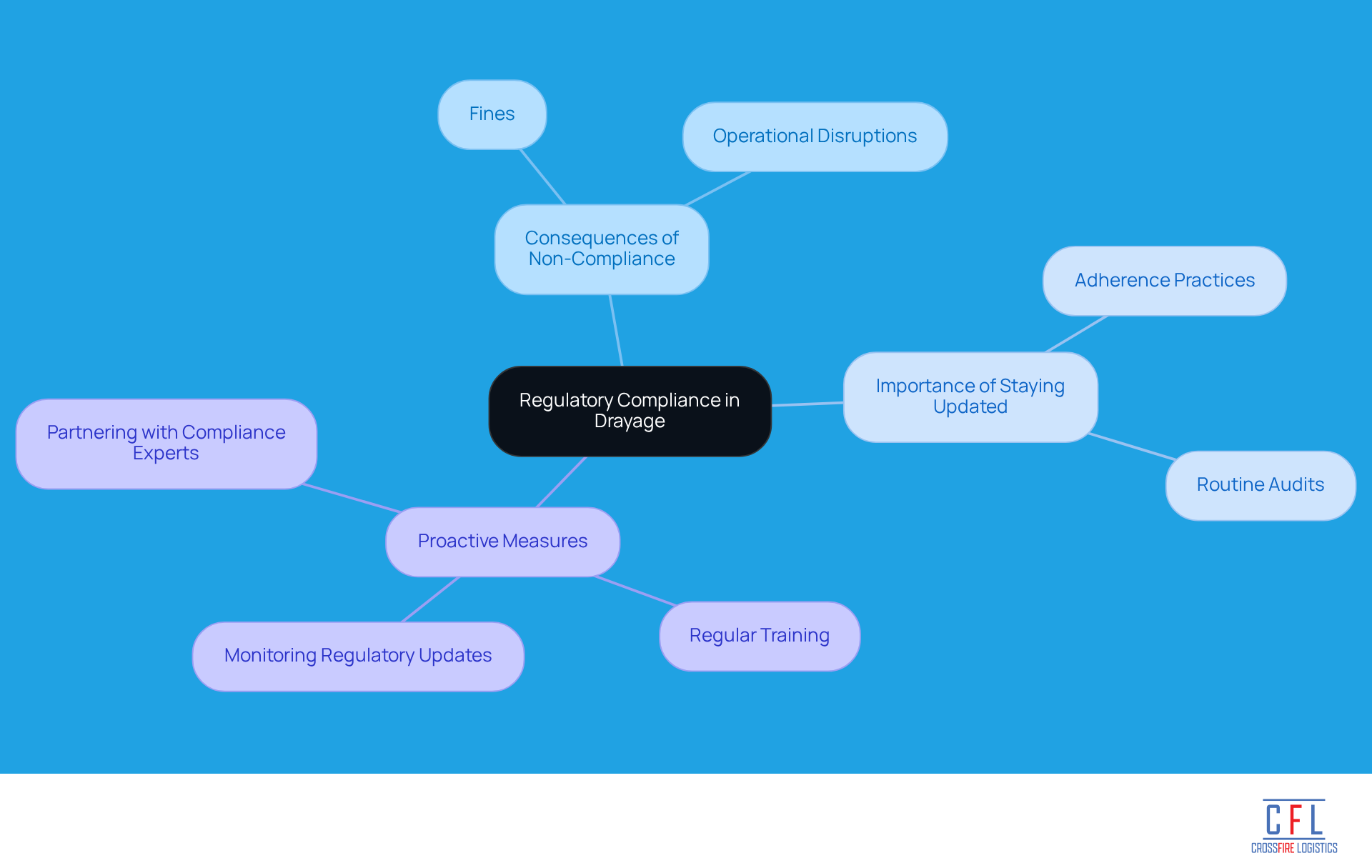 The central node represents the main theme of compliance, while the branches show the key areas that support this theme. Each sub-branch provides specific details related to the main topics.