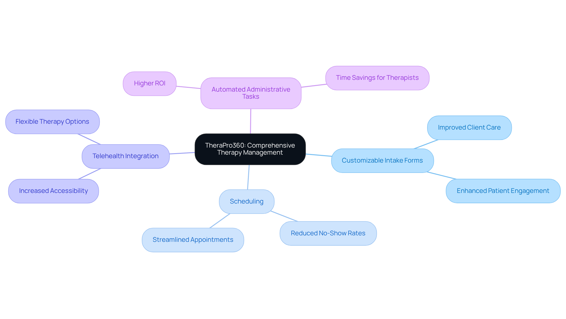 Start at the center with TheraPro360, then follow the branches to see its features and how they lead to better client care and operational success.