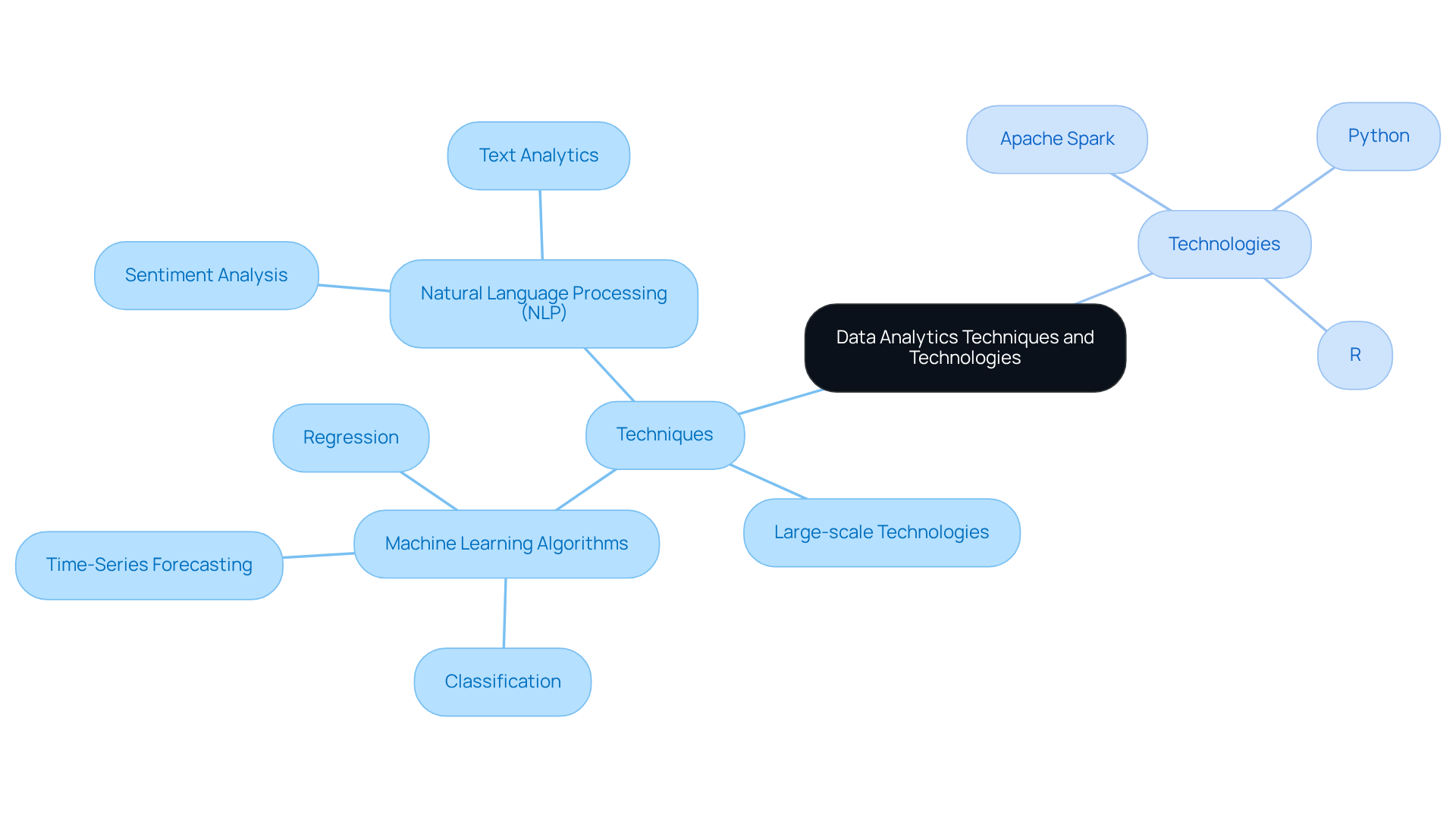 The central node represents the overall theme of data analytics, while the branches show the essential techniques and technologies that investment firms should utilize. Each sub-branch provides specific examples or applications, helping you understand how they fit into the broader context.
