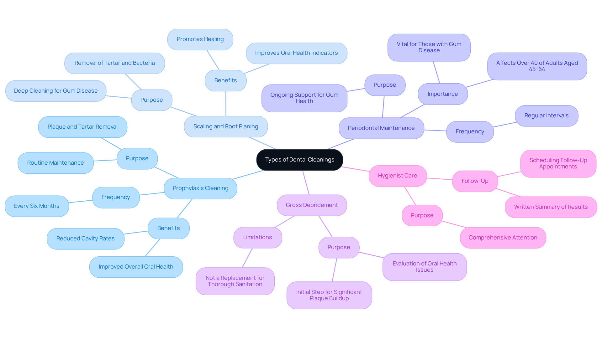This mindmap starts with the main topic in the center and branches out to show different types of dental cleanings. Each branch provides a quick summary of what that cleaning type involves, helping you understand your options for maintaining oral health.