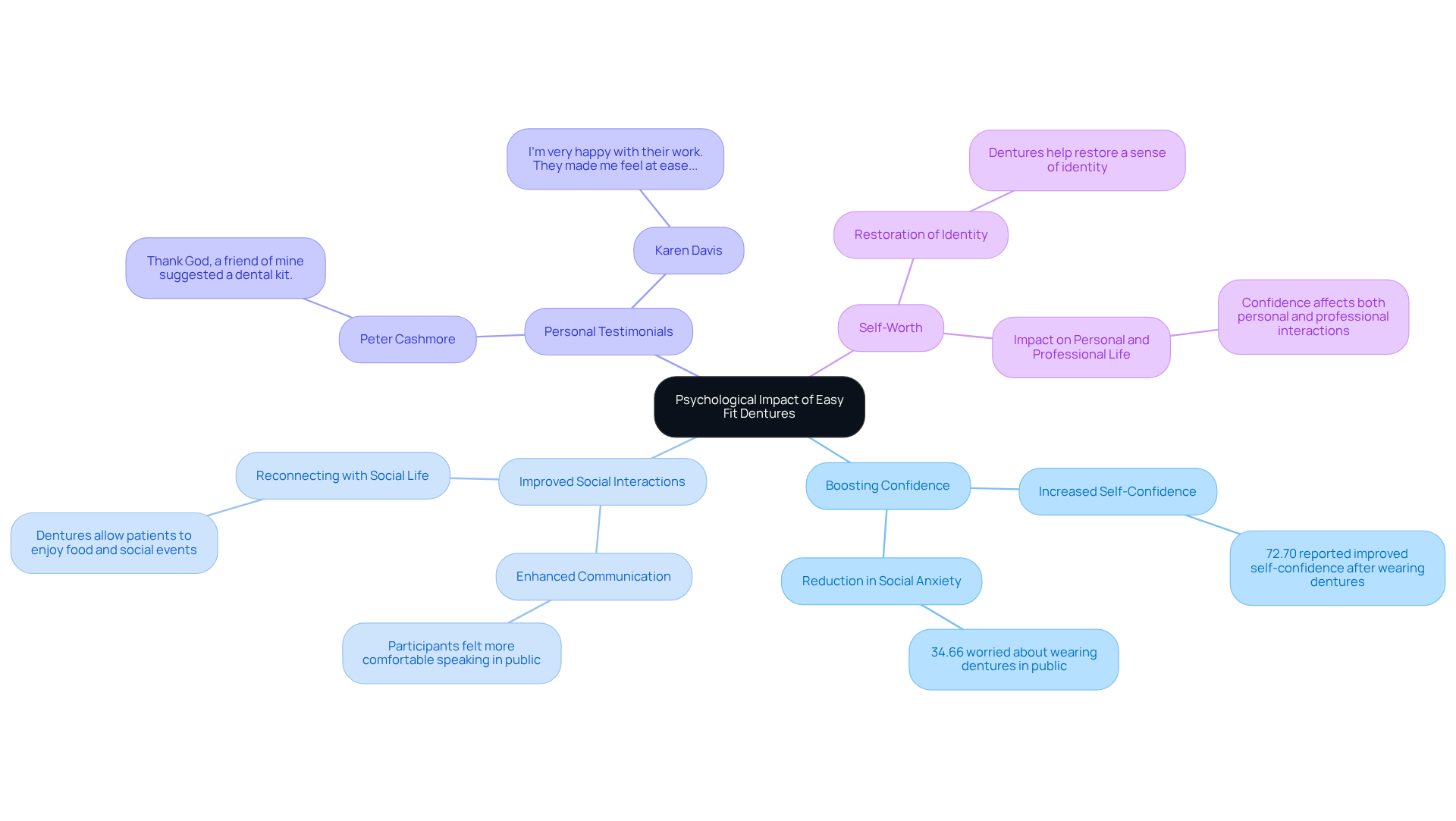 The center represents the main theme, while the branches show how easy fit dentures can enhance confidence and self-worth through various aspects of life. Each testimonial adds a personal touch to the benefits discussed. The center represents the main theme, while the branches show how easy fit dentures can enhance confidence and self-worth through various aspects of life. Each testimonial adds a personal touch to the benefits discussed.