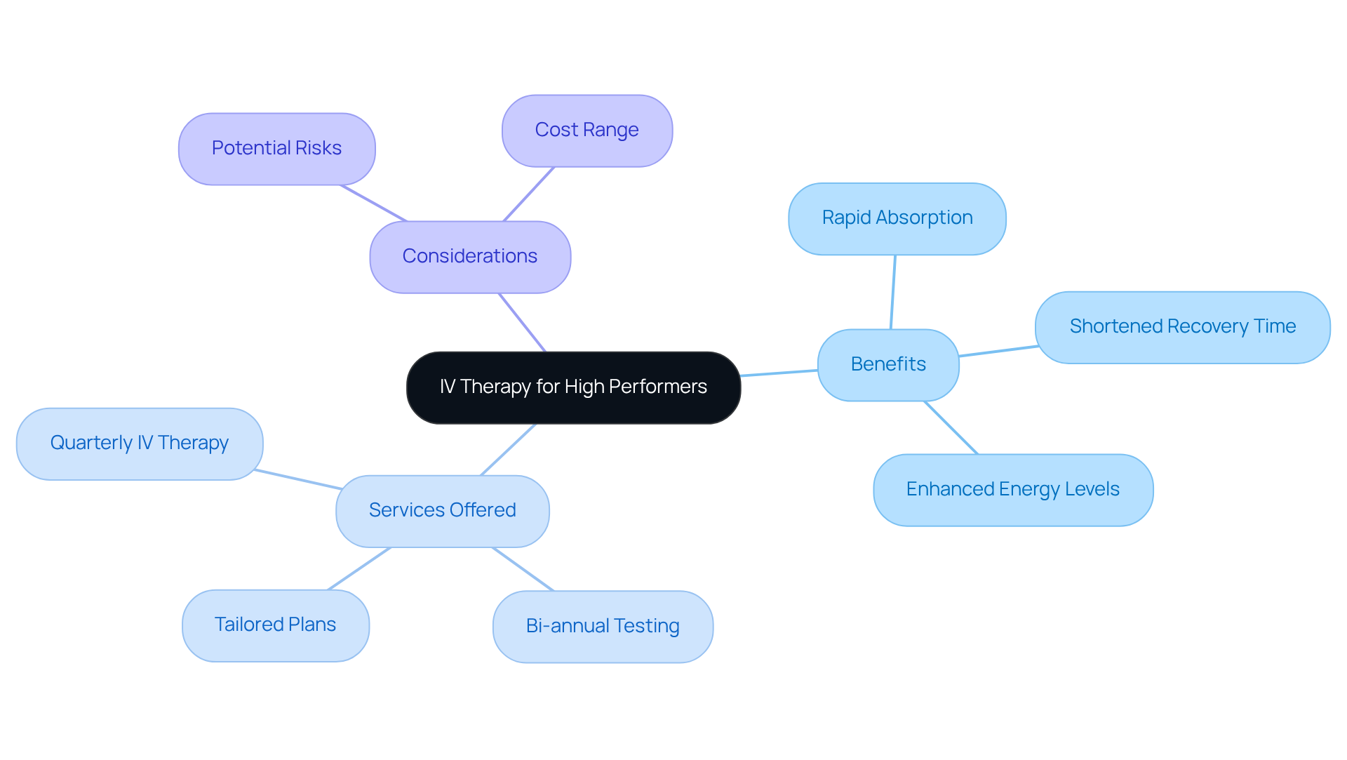 Start at the center with IV therapy, then explore the branches to see its benefits, the services available, and important considerations. Each branch helps you understand how IV therapy can enhance performance and what to keep in mind.
