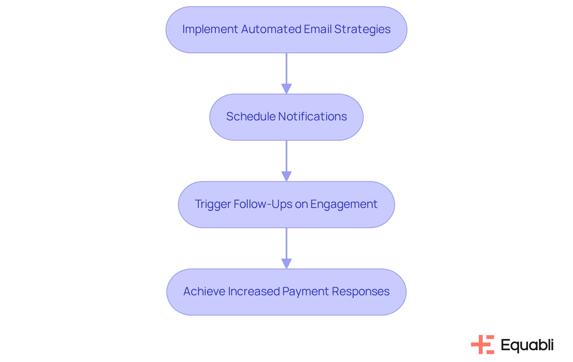 This flowchart shows how automating email reminders can improve debt recovery. Each step leads to the next, starting from implementing the strategy to achieving better payment responses. Follow the arrows to understand the process. This flowchart shows how automating email reminders can improve debt recovery. Each step leads to the next, starting from implementing the strategy to achieving better payment responses. Follow the arrows to understand the process.