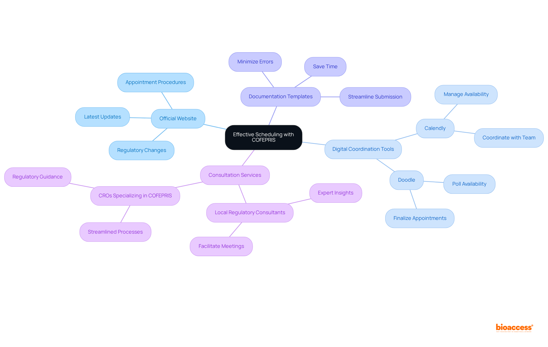 The central node represents the main goal of effective scheduling. Each branch displays a different resource or tool, with further details in the sub-branches to show how they can assist in the scheduling process. The central node represents the main goal of effective scheduling. Each branch displays a different resource or tool, with further details in the sub-branches to show how they can assist in the scheduling process.