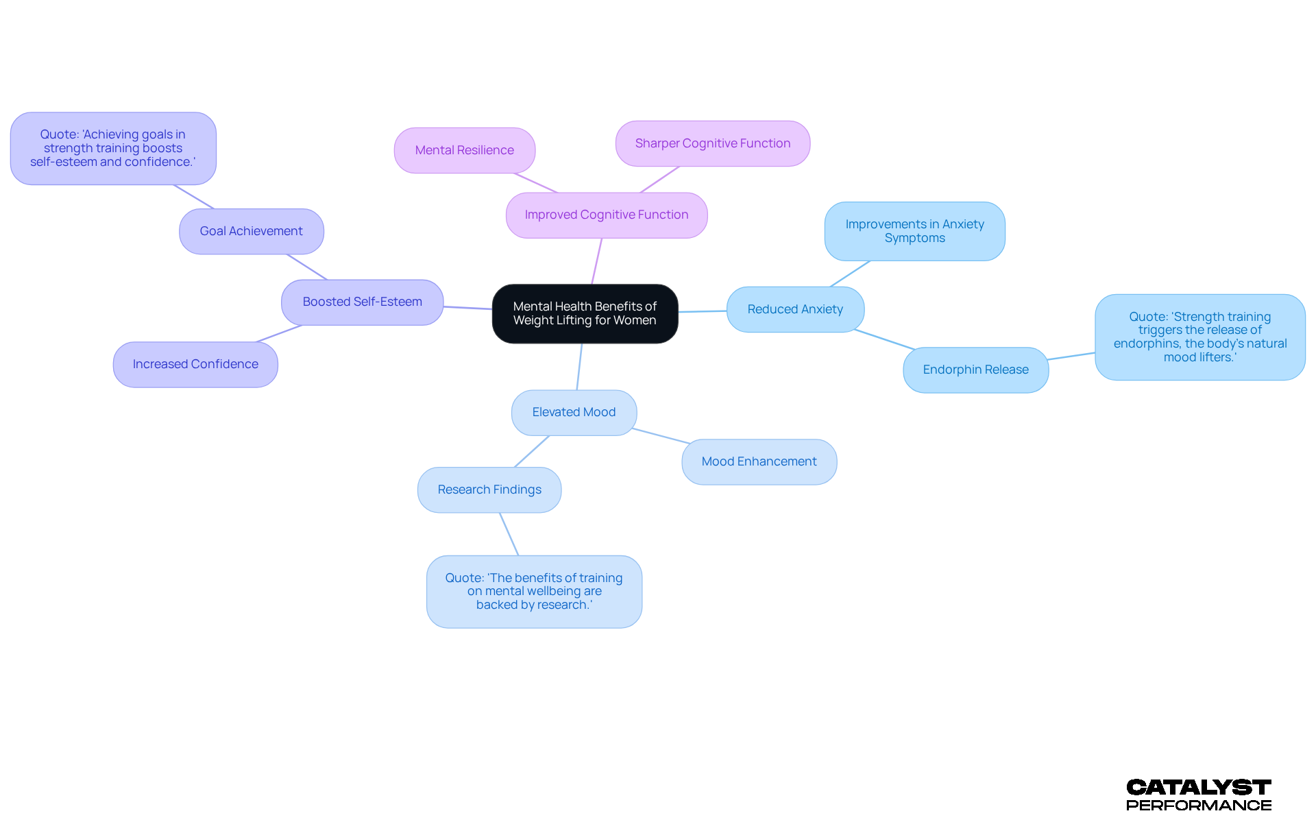 The central node represents the main topic, while the branches show different benefits of weight lifting. Each branch highlights how lifting weights can positively impact mental health, making it easy to see the connections. The central node represents the main topic, while the branches show different benefits of weight lifting. Each branch highlights how lifting weights can positively impact mental health, making it easy to see the connections.