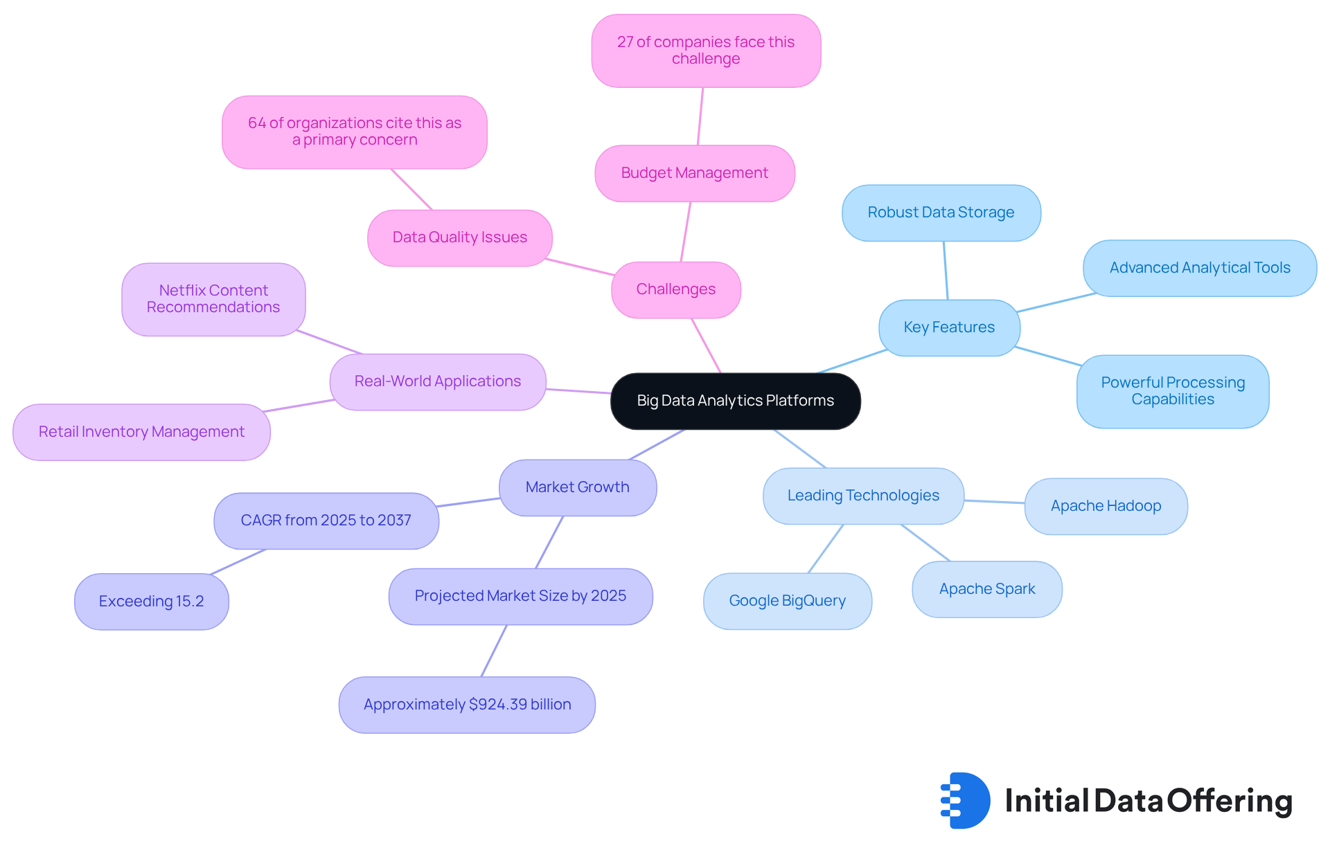 The center represents big data analytics platforms, while each branch shows a key aspect of the topic. Follow the branches to explore features, technologies, market trends, real-world applications, and challenges faced in implementation. The center represents big data analytics platforms, while each branch shows a key aspect of the topic. Follow the branches to explore features, technologies, market trends, real-world applications, and challenges faced in implementation.