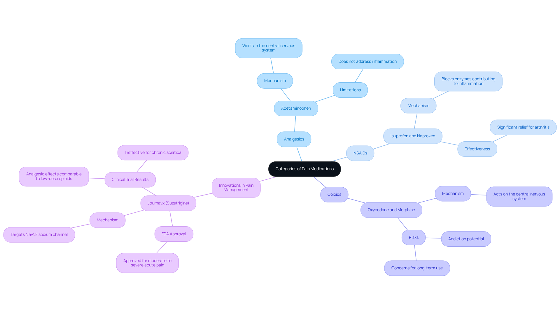 This mindmap starts with the main topic of pain medications at the center. Each branch represents a different category of medication, and the sub-branches provide more details about how they work and their effects. This visual helps you see the connections and differences between the types of pain relief options available.