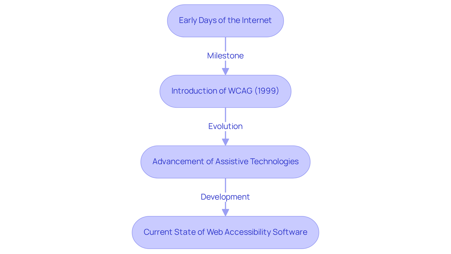 Each box represents a key milestone in the development of web usability software. Follow the arrows to see how each event builds on the previous one, leading to today's solutions for web accessibility. Each box represents a key milestone in the development of web usability software. Follow the arrows to see how each event builds on the previous one, leading to today's solutions for web accessibility.