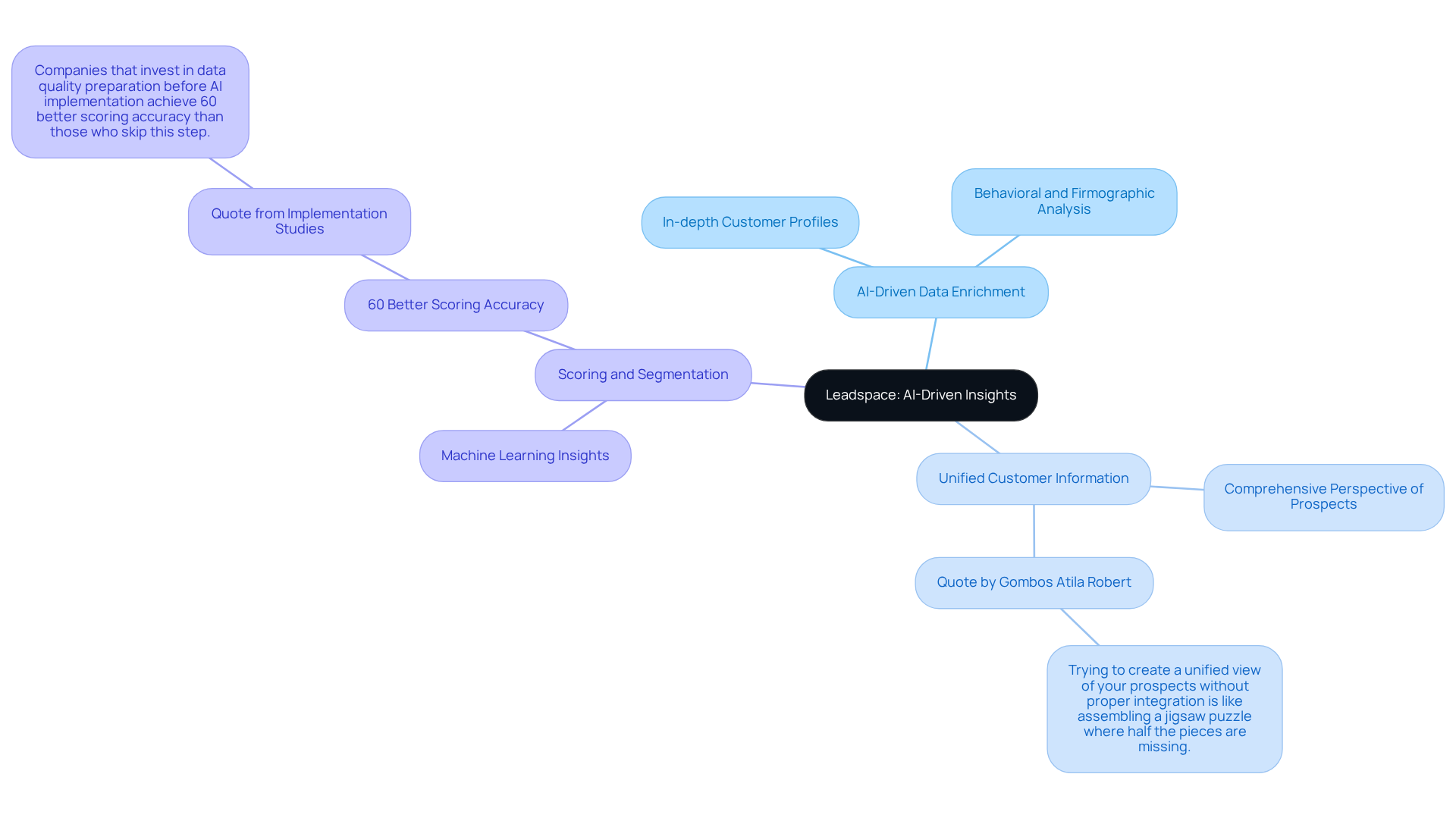 The central node represents Leadspace's focus on AI insights. Each branch shows a key capability, with further details or quotes that explain how these features contribute to better customer profiles.