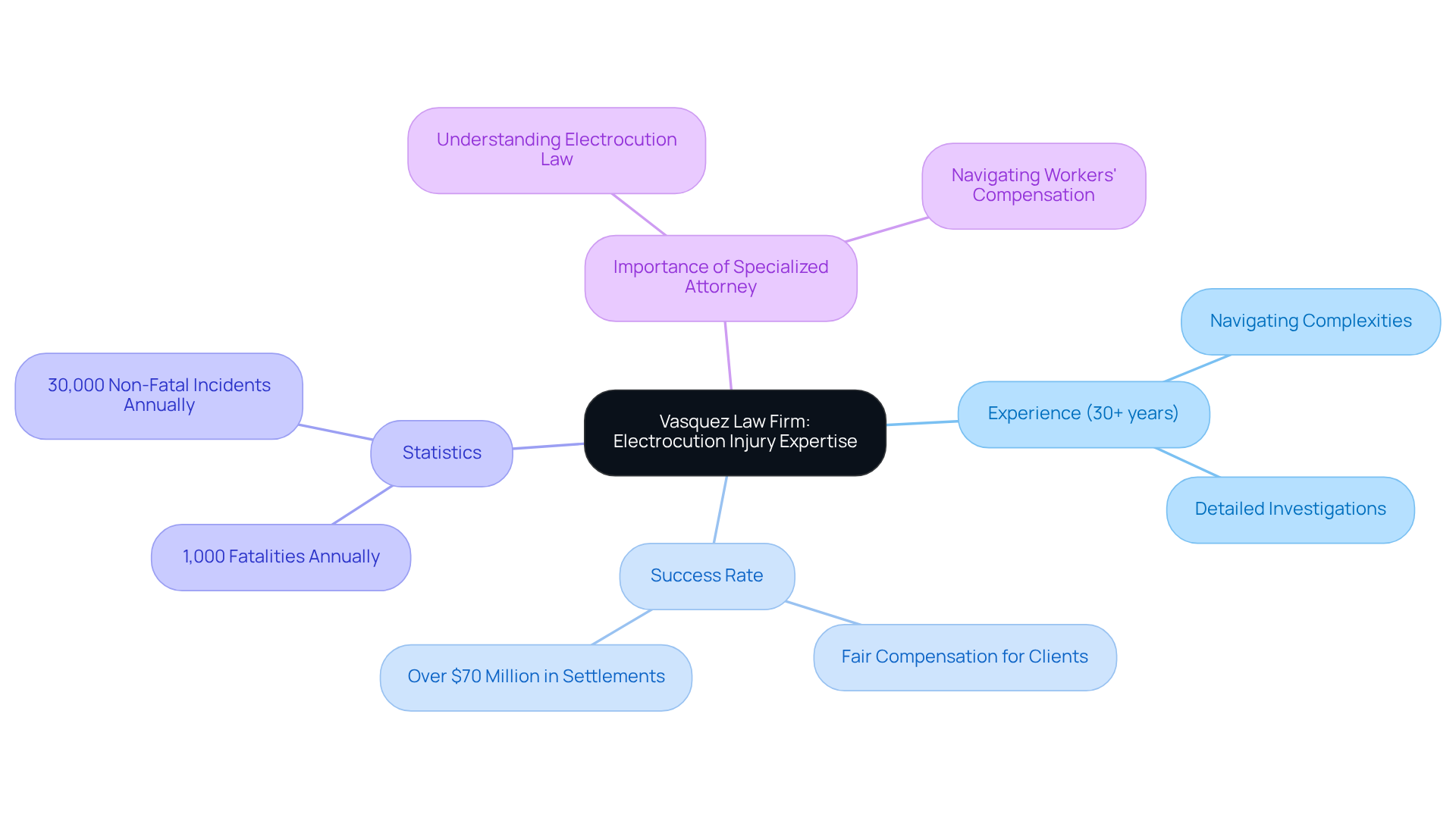The central node represents the law firm's focus, while branches show their experience, success, relevant statistics, and why having a specialized attorney matters. Follow the branches to understand how each aspect contributes to their overall expertise.