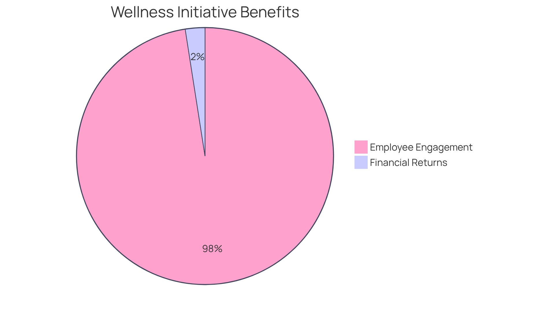 This pie chart shows how wellness initiatives can lead to significant benefits. The green section represents the financial returns organizations can expect for every dollar spent on health initiatives, while the blue sections illustrate the high percentages of employees who feel more engaged and satisfied at work due to these initiatives.