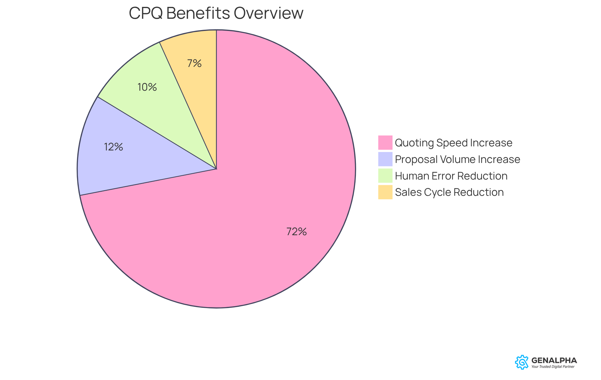 Each slice of the pie shows a different benefit of using cloud-based CPQ solutions. The larger the slice, the more significant the impact on efficiency and cost savings.