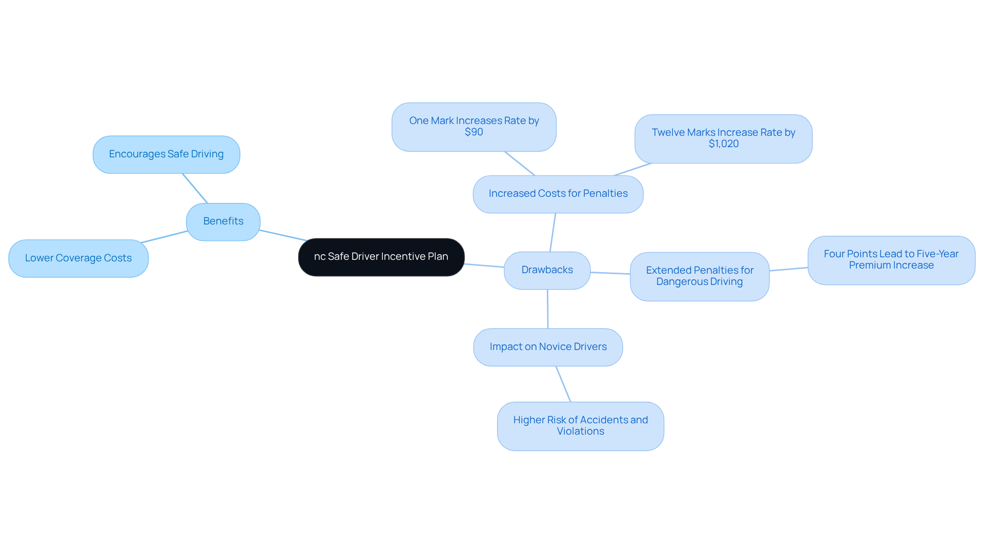 The central node represents the incentive plan, with branches showing its benefits and drawbacks. Each point under these categories highlights specific aspects that drivers should consider.