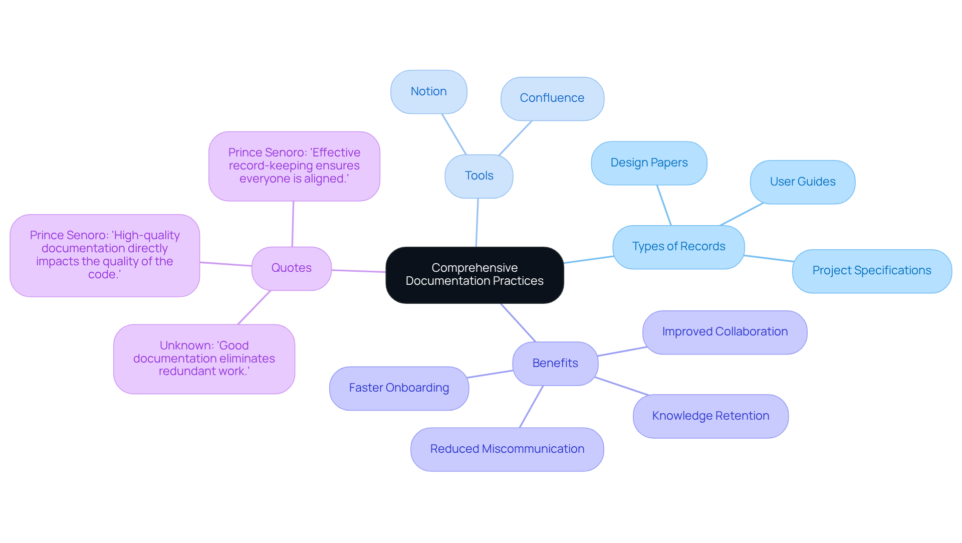 The central node represents the main theme of documentation practices, while the branches show different aspects that contribute to effective record-keeping. Each color-coded branch helps you quickly identify related topics. The central node represents the main theme of documentation practices, while the branches show different aspects that contribute to effective record-keeping. Each color-coded branch helps you quickly identify related topics.