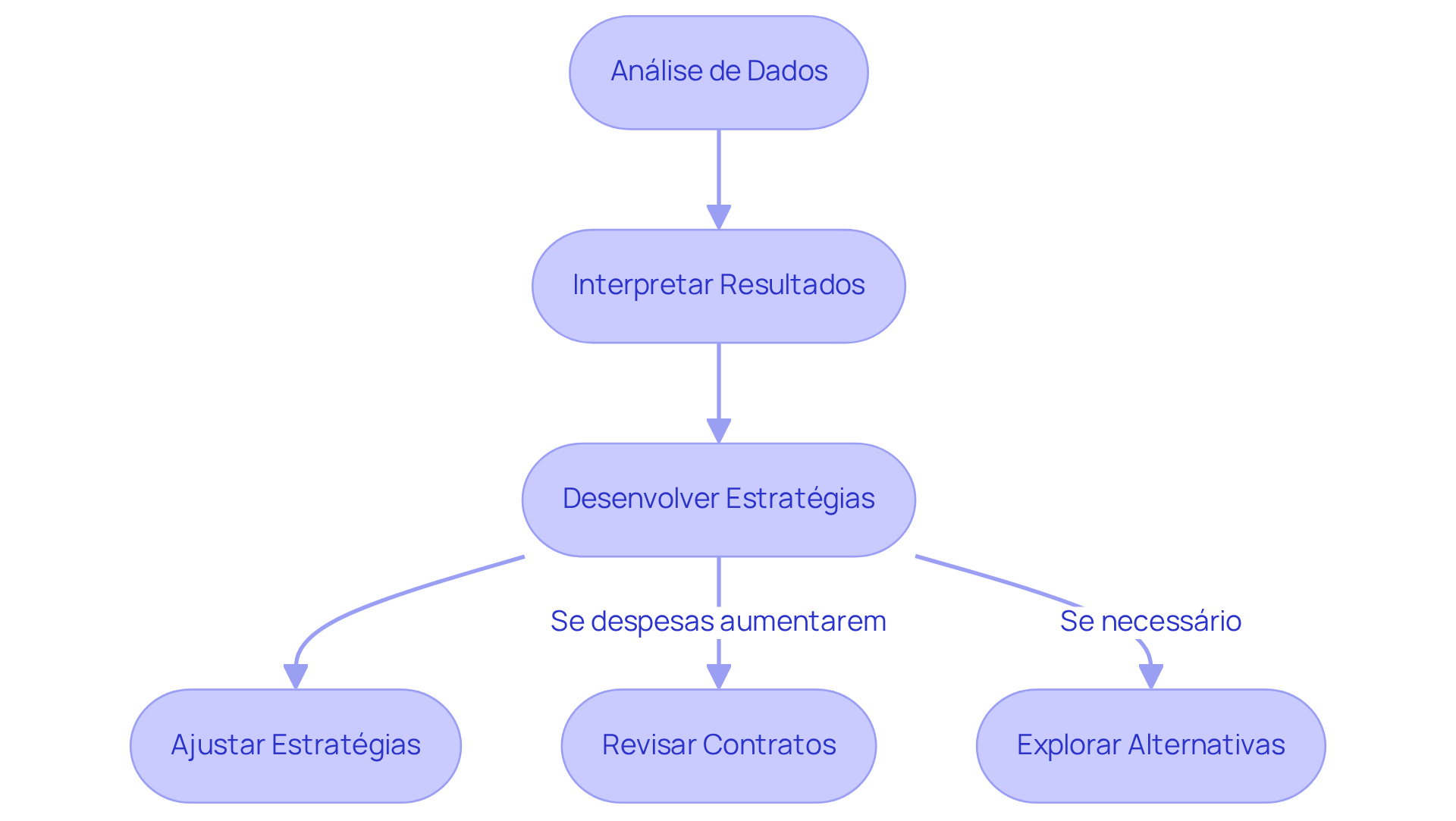 Cada caixa representa uma etapa no processo de tomada de decisão — siga as setas para entender como as ações se conectam e quais ajustes podem ser feitos com base nas análises realizadas. Cada caixa representa uma etapa no processo de tomada de decisão — siga as setas para entender como as ações se conectam e quais ajustes podem ser feitos com base nas análises realizadas.