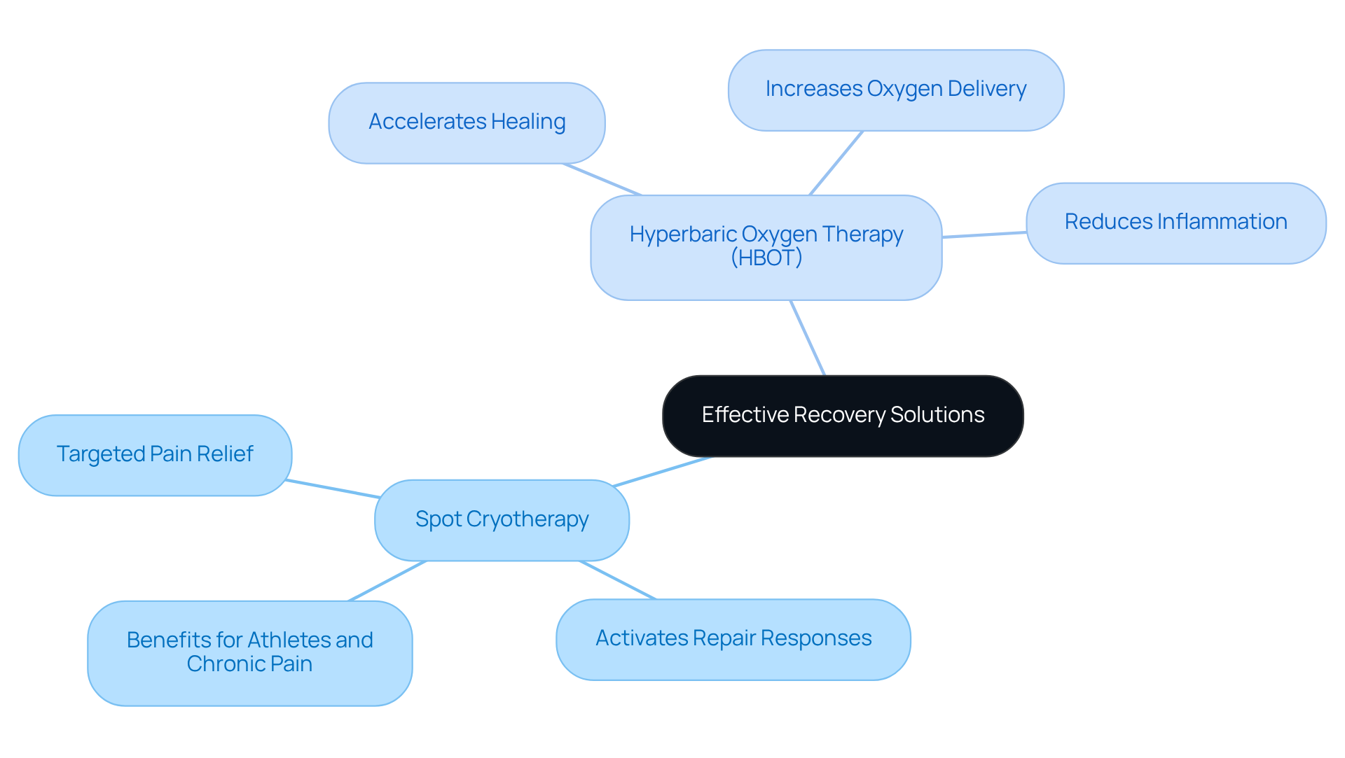 The center node represents the overall theme of recovery solutions. Each branch leads to specific therapies, and the sub-branches highlight their benefits, making it easy to see how each therapy contributes to recovery.