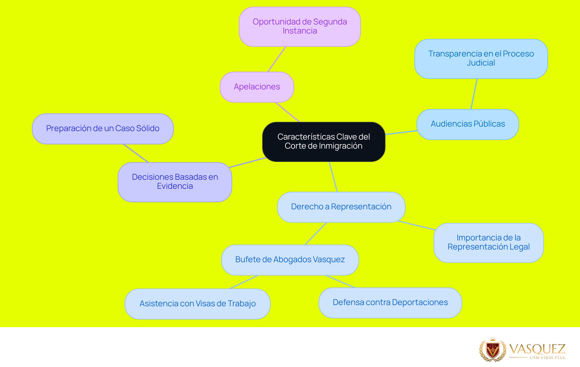 El nodo central representa el tema principal, mientras que las ramas muestran las características clave. Cada sub-rama proporciona detalles adicionales, ayudando a entender mejor el proceso de inmigración.