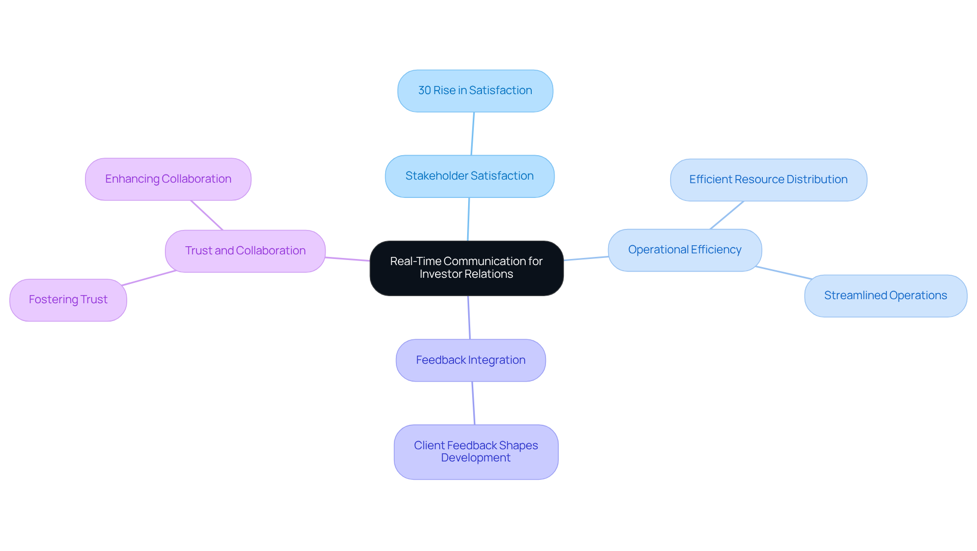 The center represents the main theme, while the branches show how real-time communication impacts various aspects of investor relations. Each branch highlights a key benefit or principle, making it easy to see the connections.