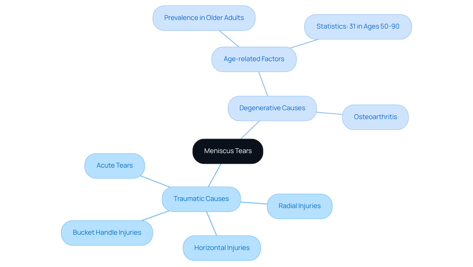 This mindmap starts with the main topic of meniscus tears at the center. From there, you can explore the two main categories of causes: traumatic and degenerative. Each category branches out into specific types of tears or related factors, helping you see how they connect and what to consider regarding knee injuries.