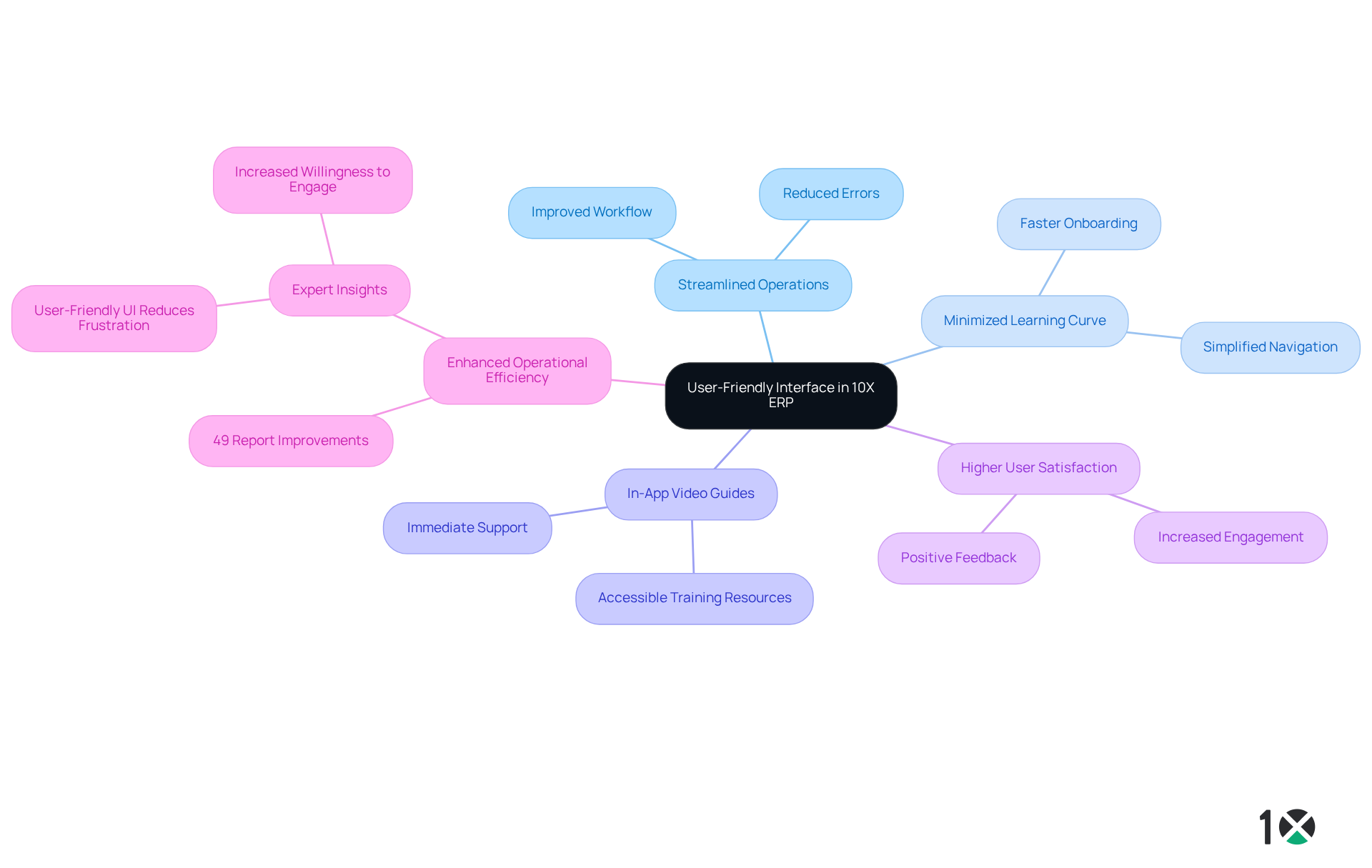 The center represents the main theme of a user-friendly interface, with branches showing how it leads to streamlined operations, user satisfaction, and efficiency. Each sub-point adds depth and clarity to the overall message.