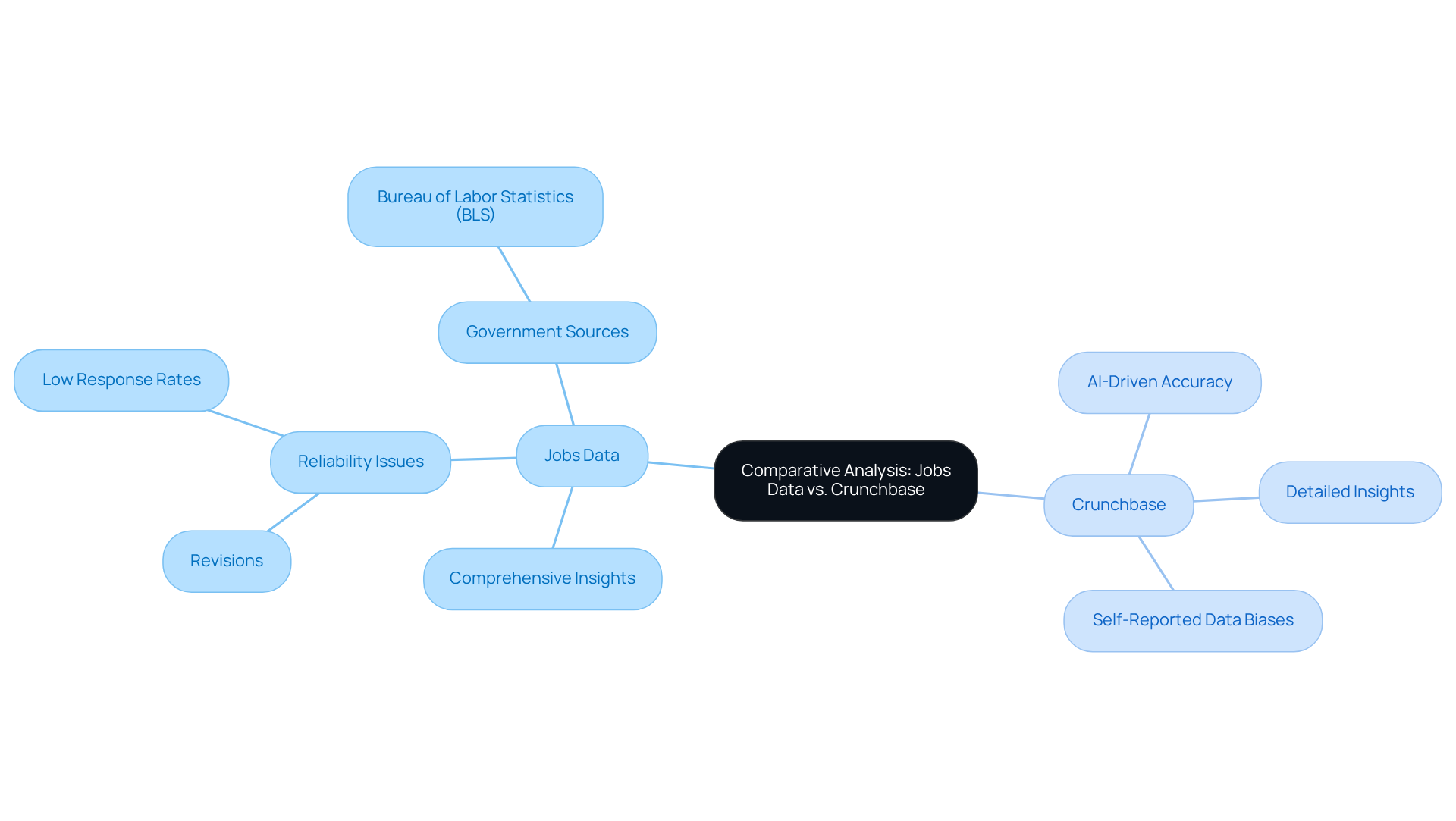 At the center is the main topic, with branches showing the strengths and weaknesses of each data source. Each point under the branches highlights key characteristics and considerations for choosing data sources. At the center is the main topic, with branches showing the strengths and weaknesses of each data source. Each point under the branches highlights key characteristics and considerations for choosing data sources.