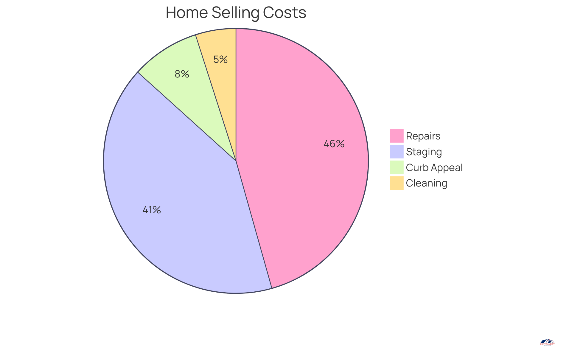 Each slice shows the estimated costs associated with preparing your home for sale. The larger the slice, the more significant the investment in that area, helping you understand where your budget may go. Each slice shows the estimated costs associated with preparing your home for sale. The larger the slice, the more significant the investment in that area, helping you understand where your budget may go.