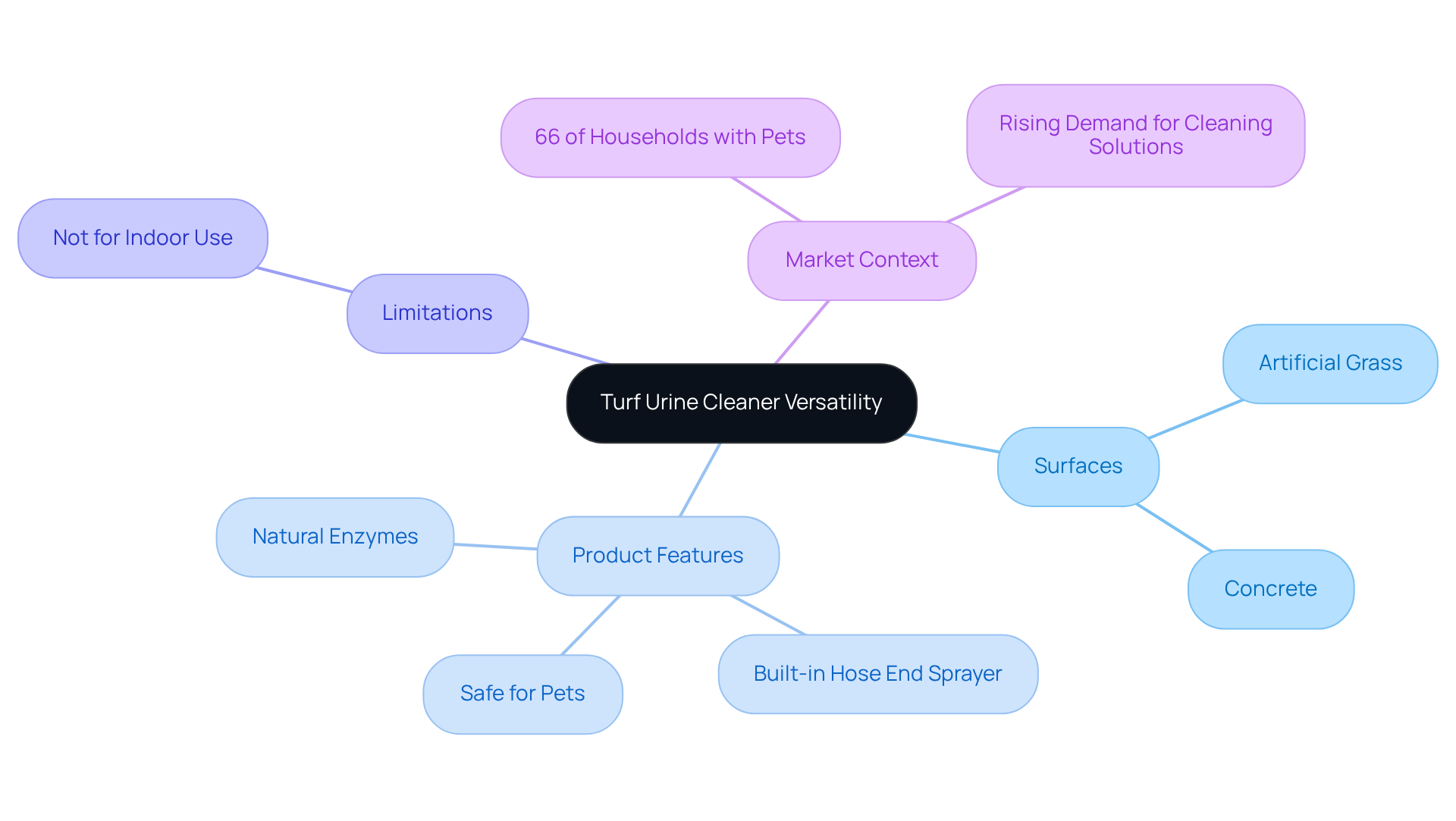 This mindmap illustrates how the turf urine cleaner works across different surfaces and its key features. Each branch represents an important aspect of the product, helping you understand its versatility and relevance in homes with pets. This mindmap illustrates how the turf urine cleaner works across different surfaces and its key features. Each branch represents an important aspect of the product, helping you understand its versatility and relevance in homes with pets.