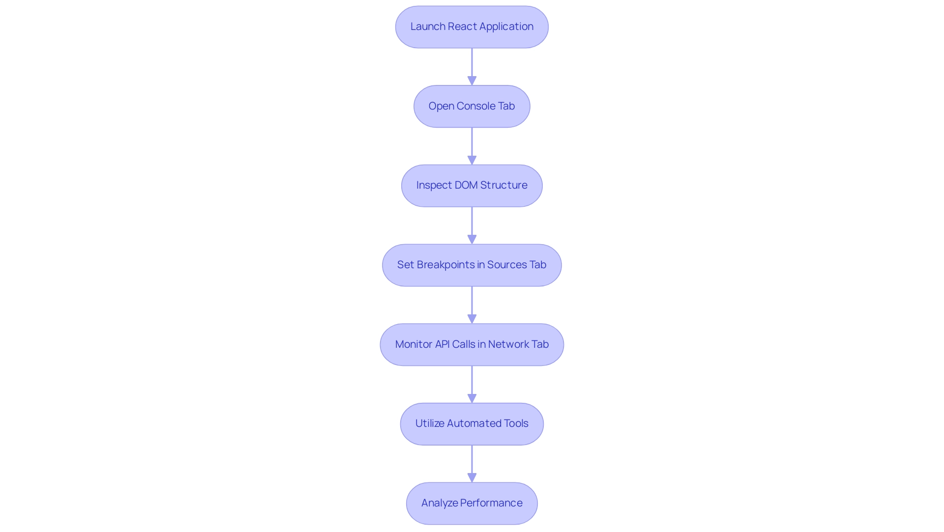 Each box represents a step in the debugging process, and the arrows illustrate the sequence in which these steps should be followed.