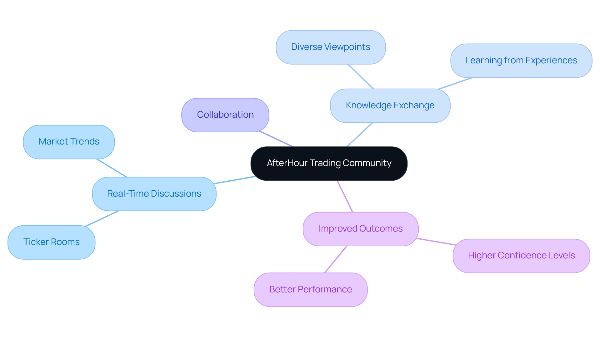 This mindmap illustrates the main concept of the AfterHour community at the center, with branches showing how discussions and exchanges contribute to better trading results. Each color-coded branch highlights a different aspect of engagement and collaboration. This mindmap illustrates the main concept of the AfterHour community at the center, with branches showing how discussions and exchanges contribute to better trading results. Each color-coded branch highlights a different aspect of engagement and collaboration.