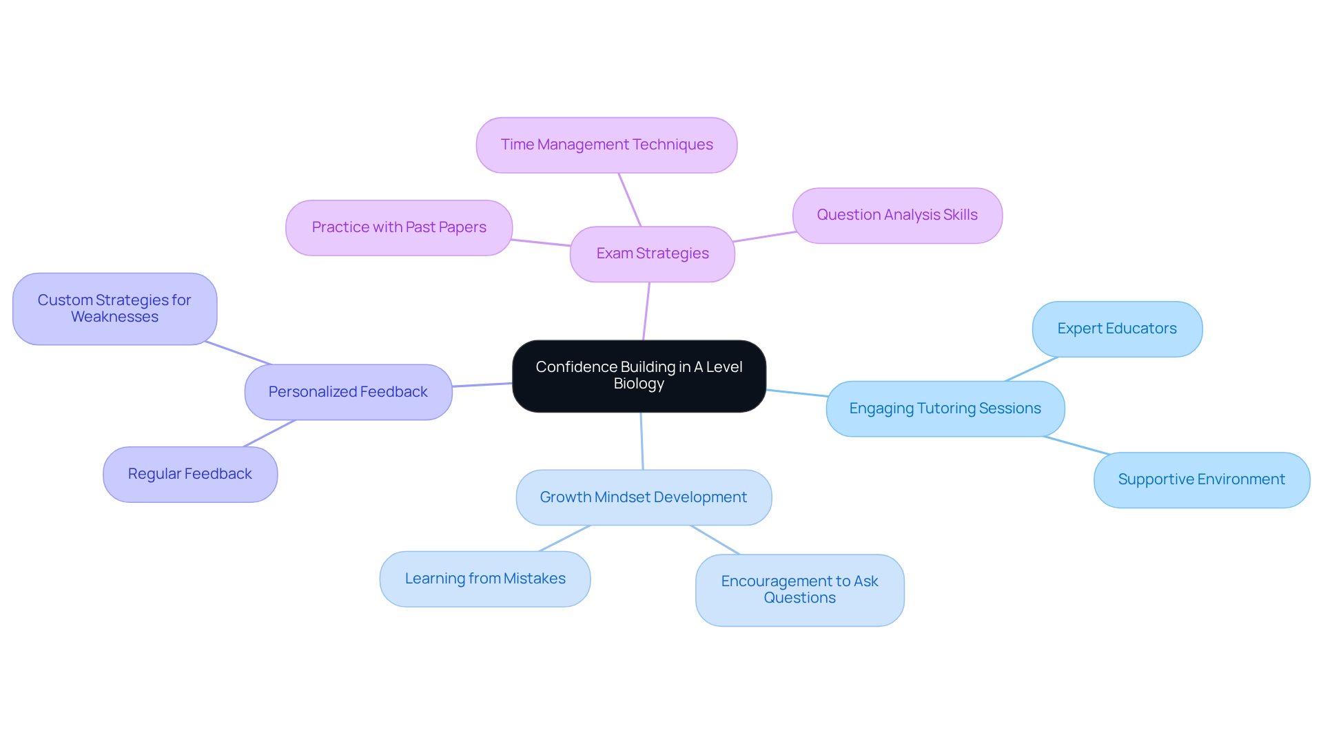 The central node represents the main theme of confidence building, while the branches show different aspects of how tutoring supports this goal. Each sub-branch provides more detail on specific strategies and components that contribute to student success.