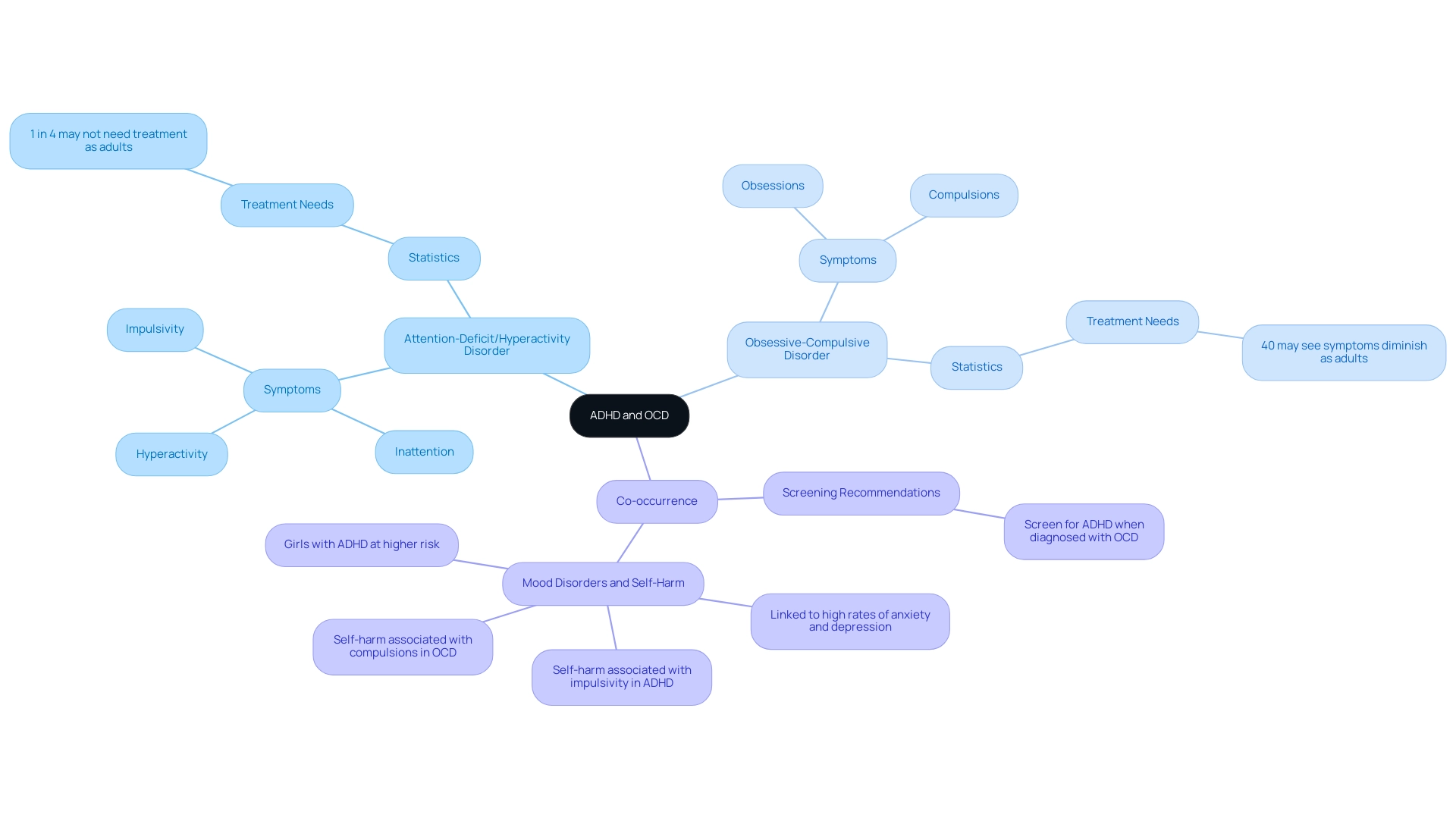 The central node represents the two disorders, with branches showing their key characteristics, symptoms, and relationships.