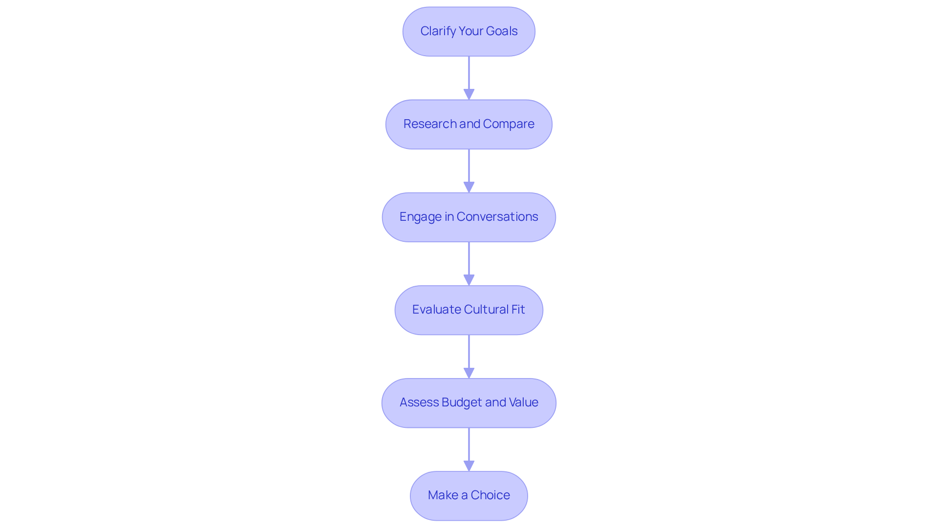 Each box represents a step in the process of selecting a design firm. Follow the arrows to see how each step connects to the next, guiding you through the decision-making journey.