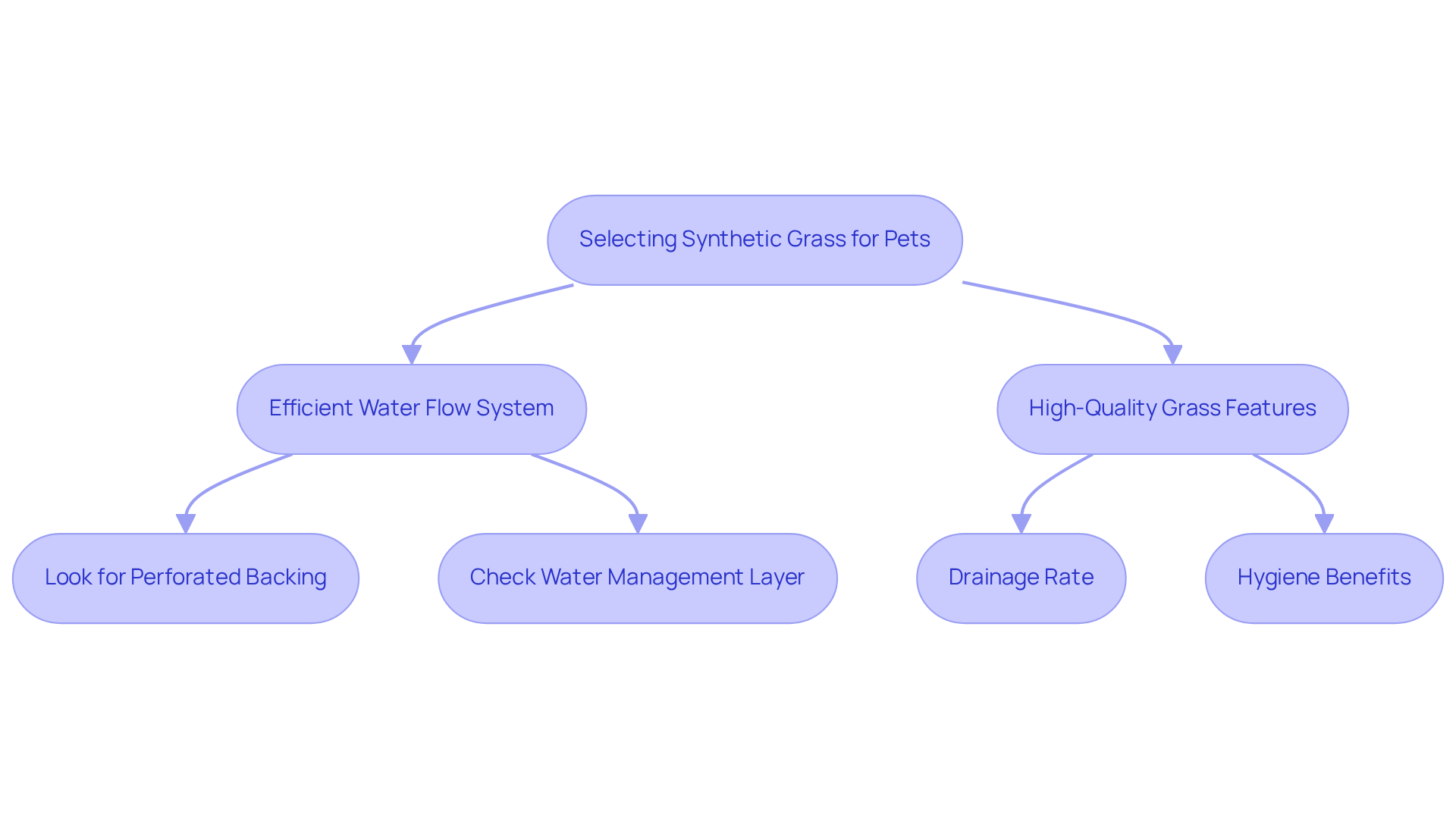 Follow the flowchart to understand the steps in choosing the right synthetic grass for pets. Each box represents a key consideration, and the arrows show how they connect to the overall goal of effective drainage.
