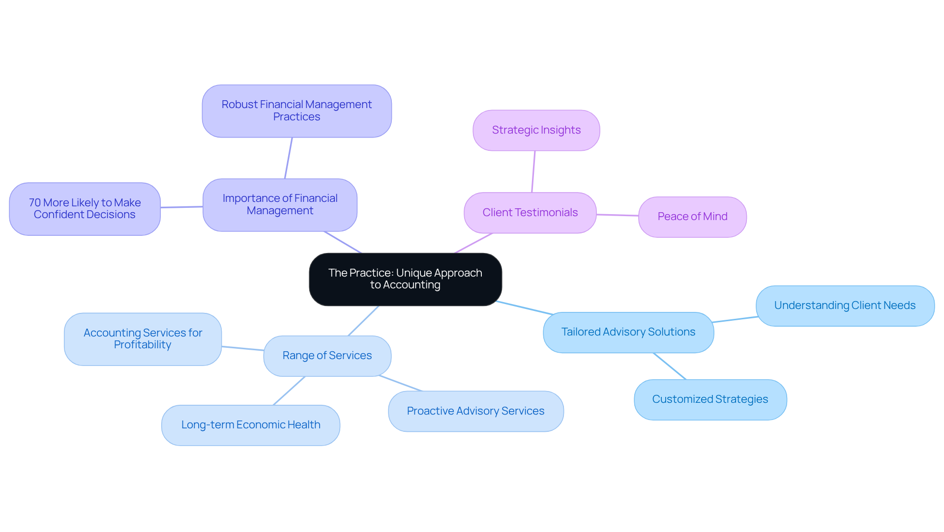 Start at the center with The Practice's approach, then explore each branch to see how tailored solutions, services, and client success stories contribute to their overall strategy. Start at the center with The Practice's approach, then explore each branch to see how tailored solutions, services, and client success stories contribute to their overall strategy.