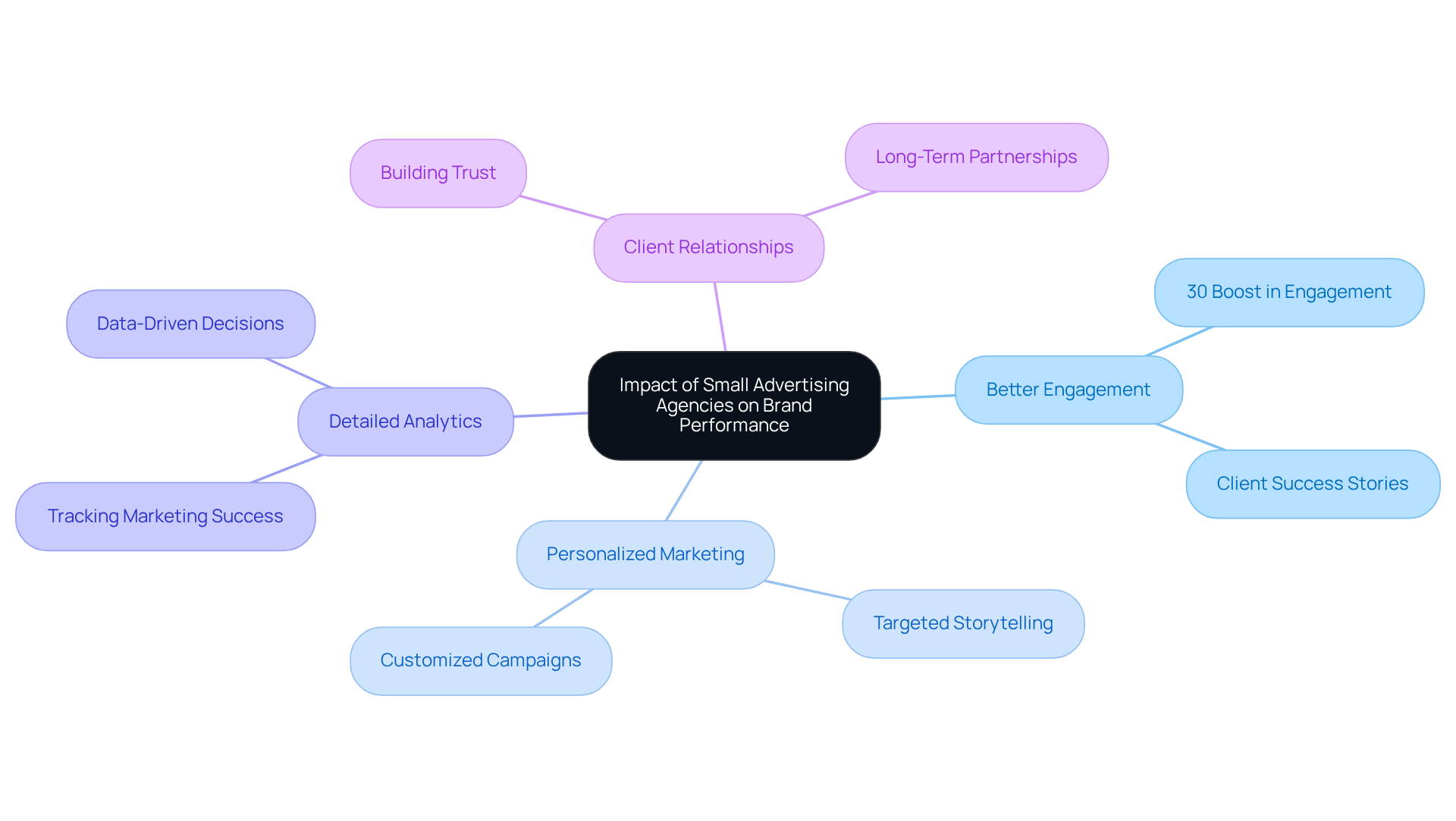 This mindmap illustrates how small advertising agencies can positively influence brand performance. Each branch represents a key benefit, and the sub-branches provide specific examples or data that support these benefits. Follow the branches to see how these agencies can help brands thrive.