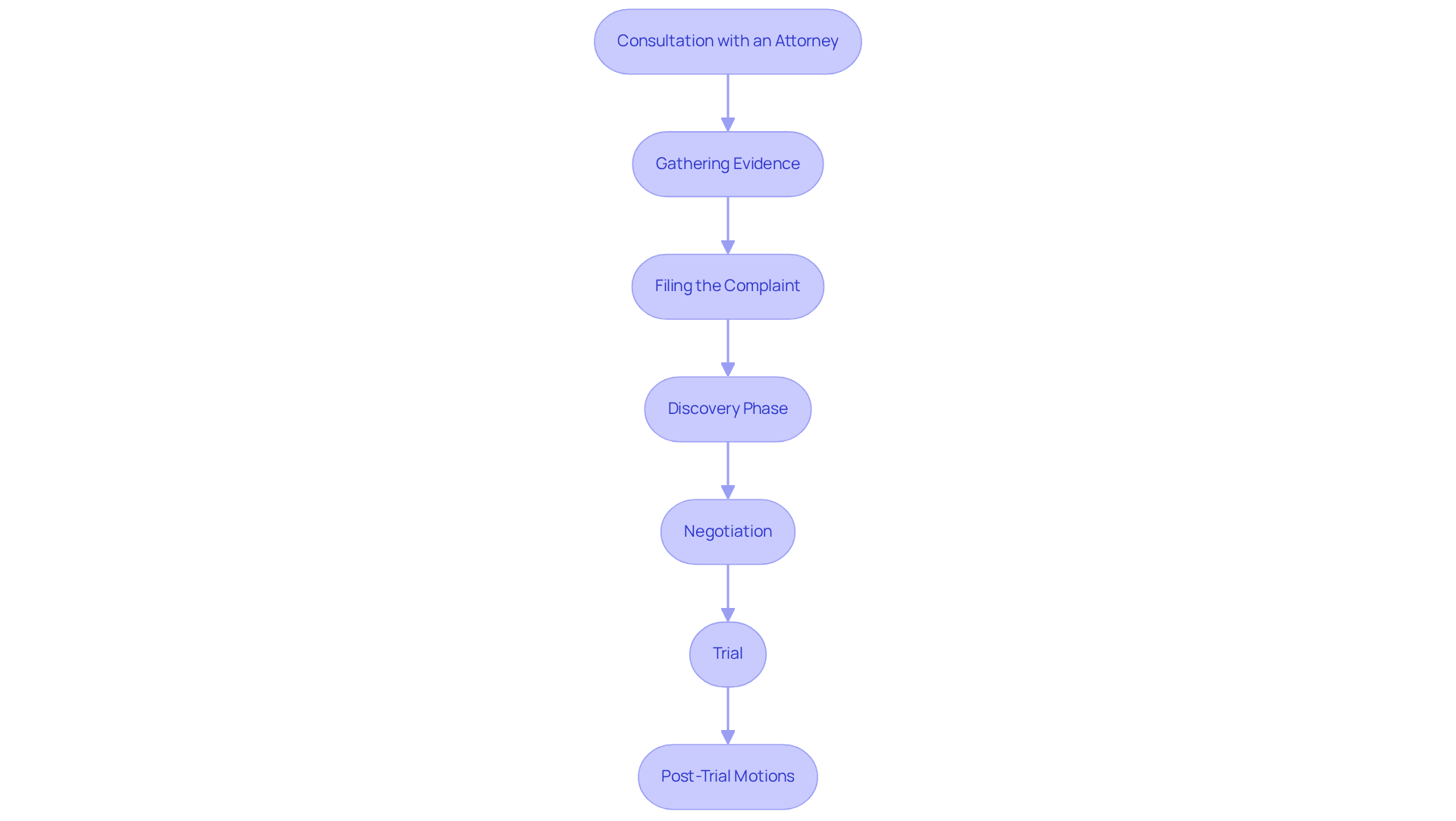 Each box represents a step in the lawsuit process. Follow the arrows to see how each step connects to the next, guiding you through the journey toward justice.