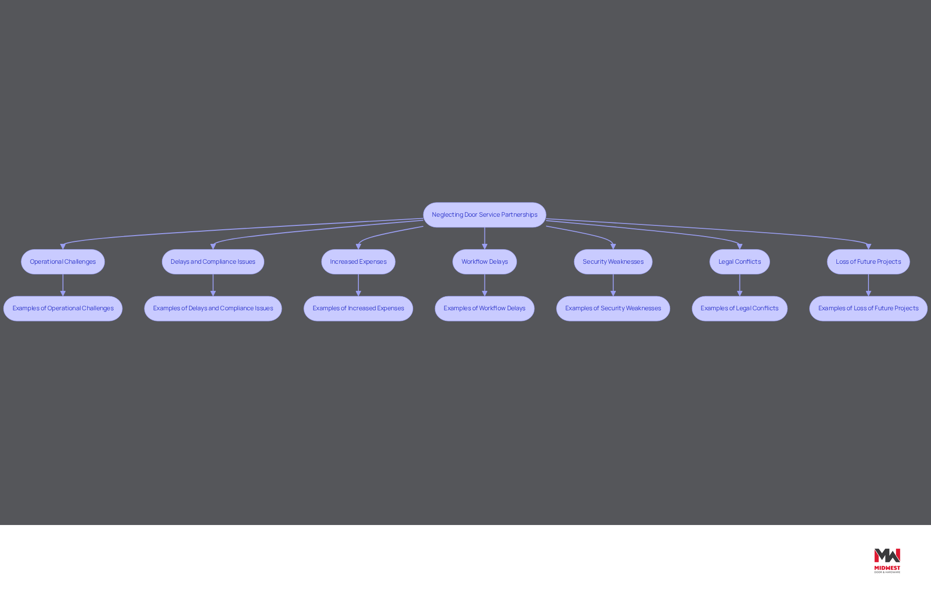 This flowchart shows how neglecting partnerships can lead to a series of problems. Start at the top with the main issue, and follow the arrows down to see how each problem can lead to further complications. Each box represents a consequence, helping you visualize the chain reaction that can occur. This flowchart shows how neglecting partnerships can lead to a series of problems. Start at the top with the main issue, and follow the arrows down to see how each problem can lead to further complications. Each box represents a consequence, helping you visualize the chain reaction that can occur.