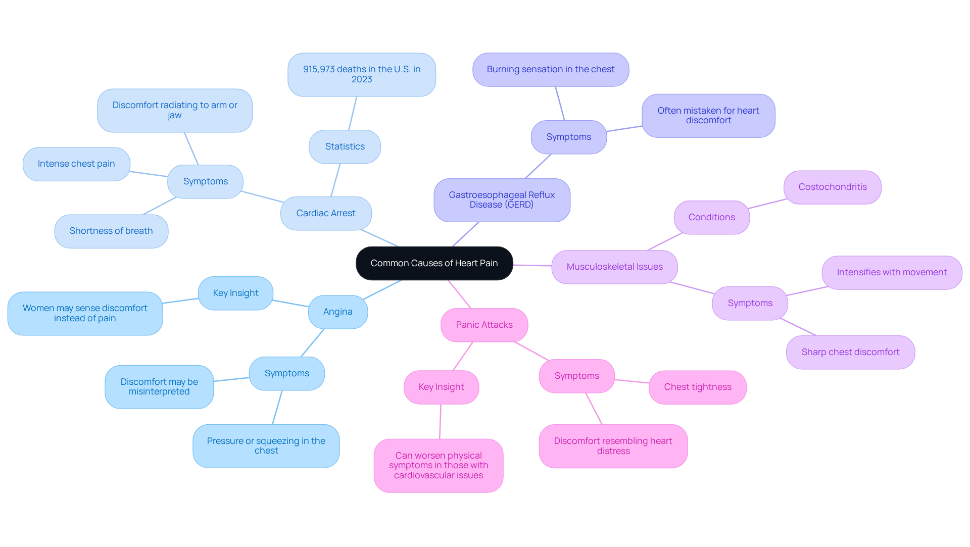 This mindmap starts with the main topic in the center and branches out to show different causes of heart pain. Each branch represents a specific cause, and the sub-branches provide more details about symptoms or characteristics. This layout helps you see how various factors contribute to heart discomfort.