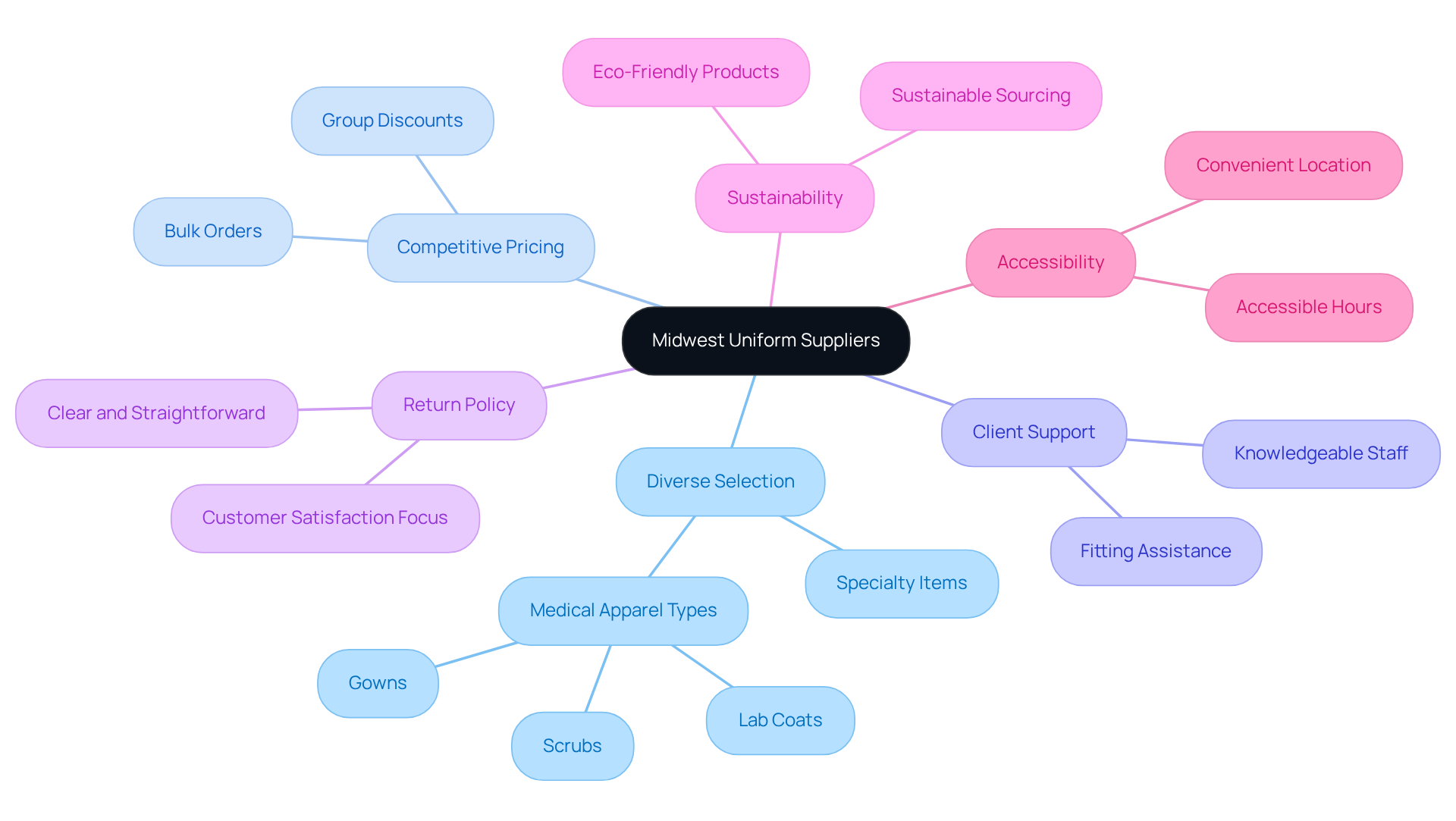 The center represents the company, and each branch shows a key feature or benefit. Follow the branches to explore what makes Midwest Uniform Suppliers a standout choice for medical apparel.