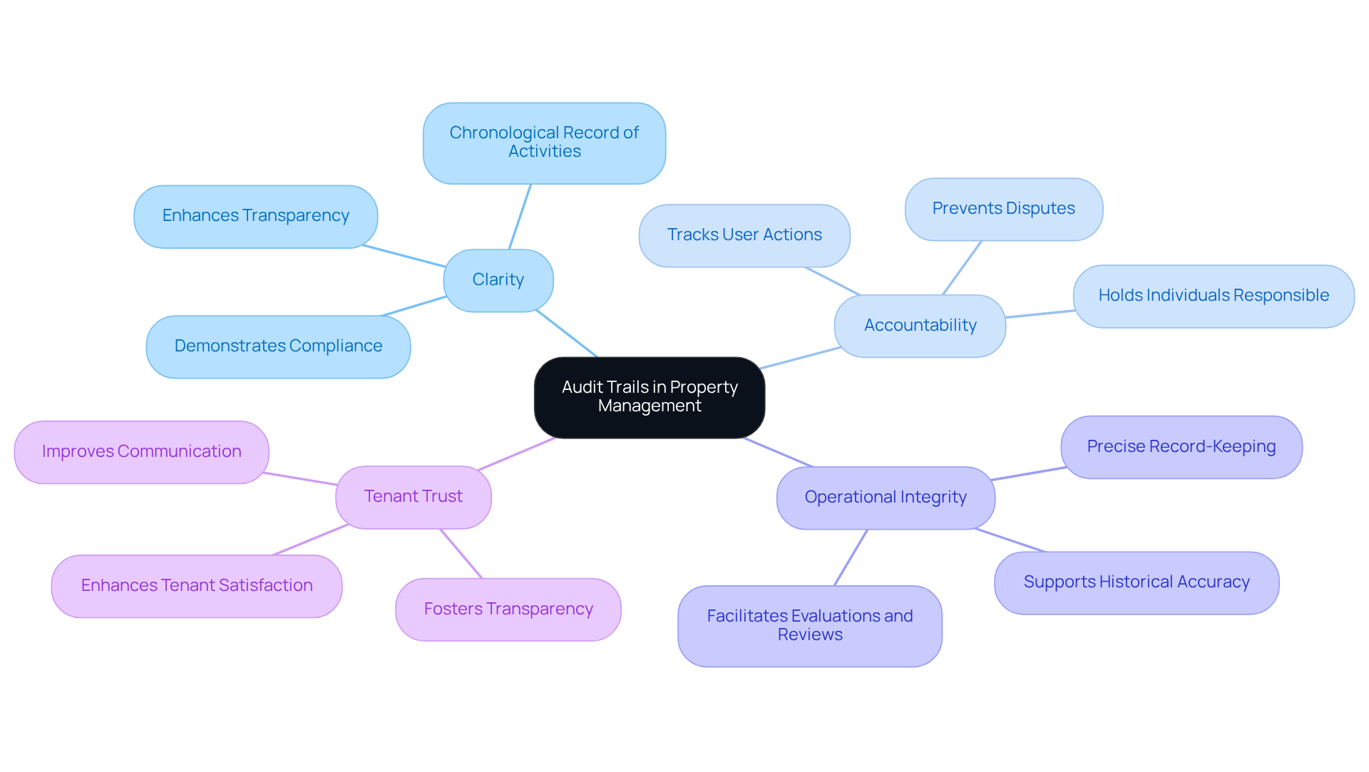 The central node represents the main topic of audit trails, while the branches show the key reasons why they are important. Each sub-branch provides additional details or examples, helping you understand how these elements connect and contribute to effective property management.